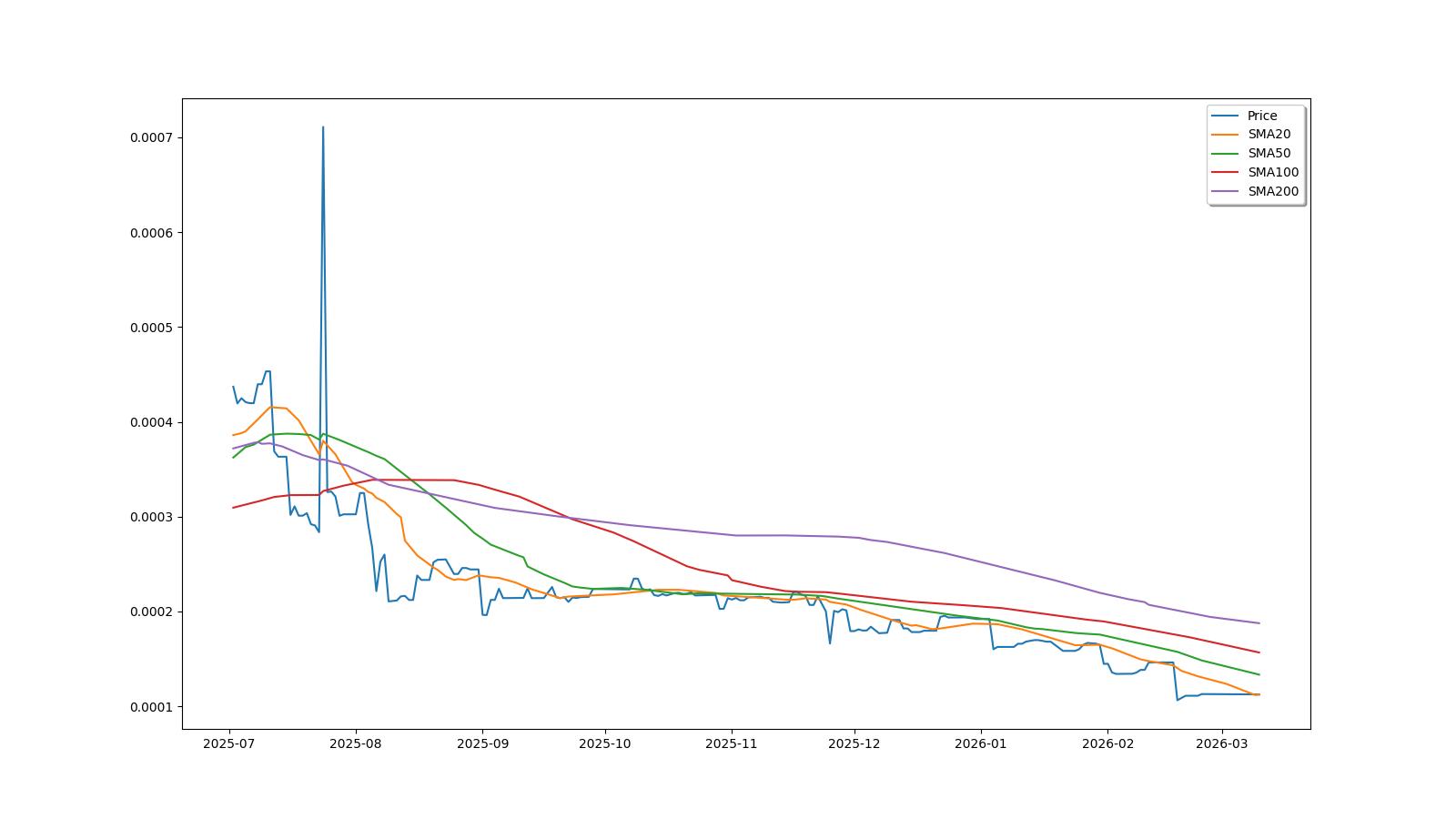 STEMX Simple Moving Averages