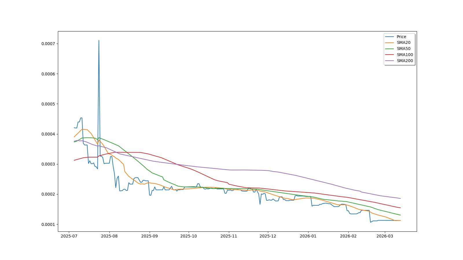 STEMX Simple Moving Averages