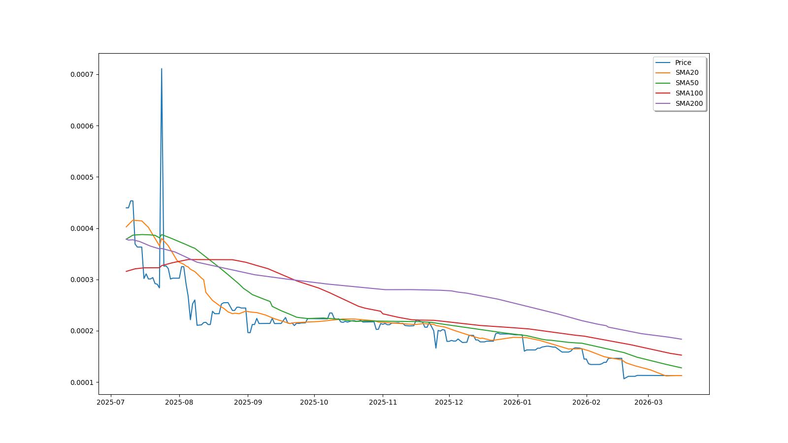 STEMX Simple Moving Averages