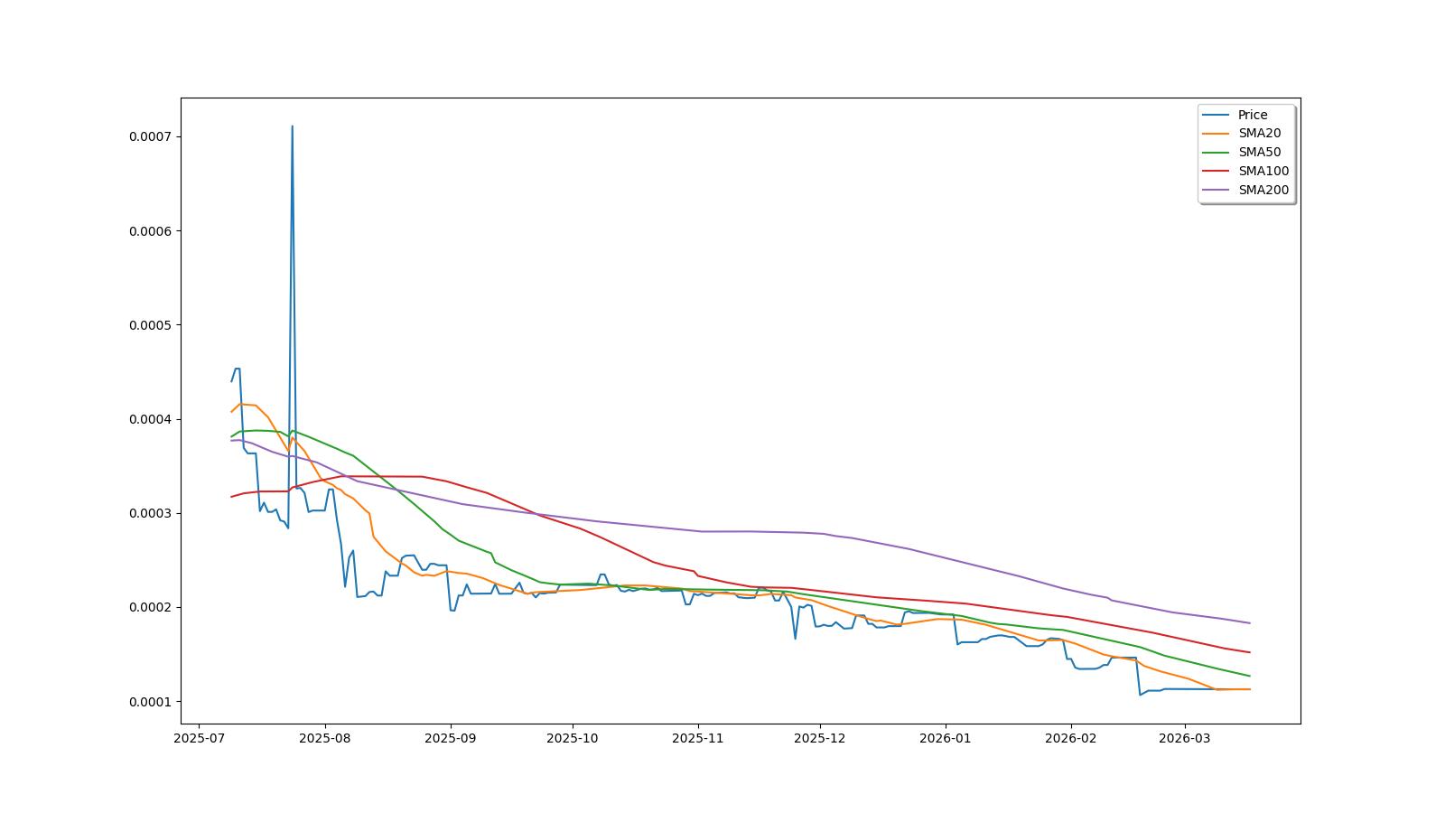STEMX Simple Moving Averages