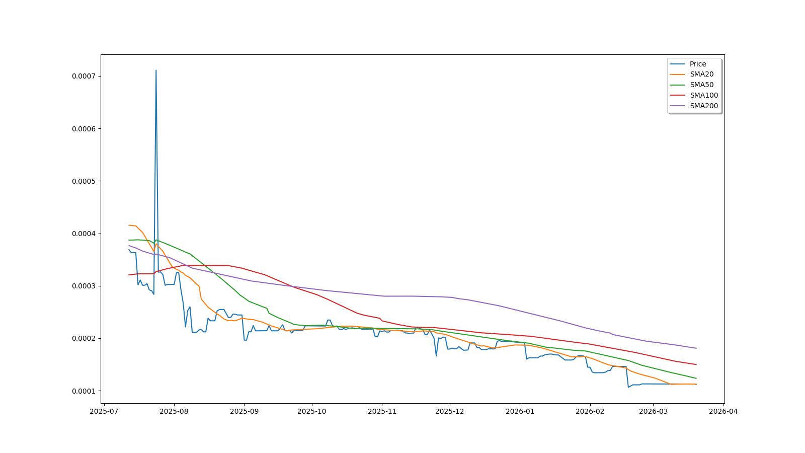 STEMX Simple Moving Averages