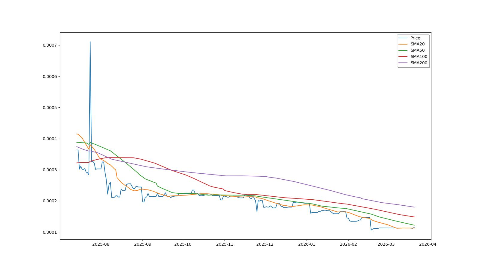 STEMX Simple Moving Averages
