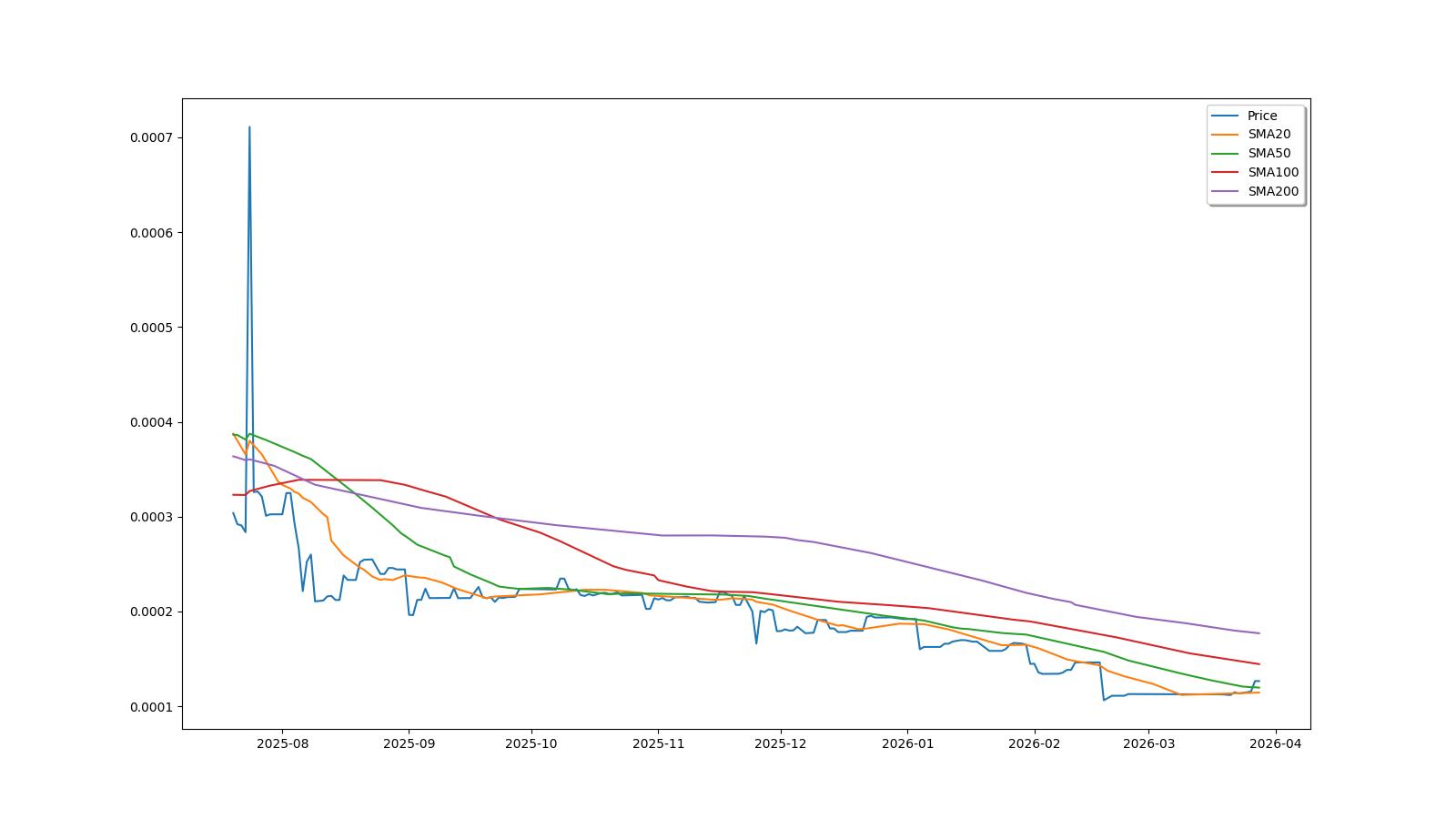 STEMX Simple Moving Averages