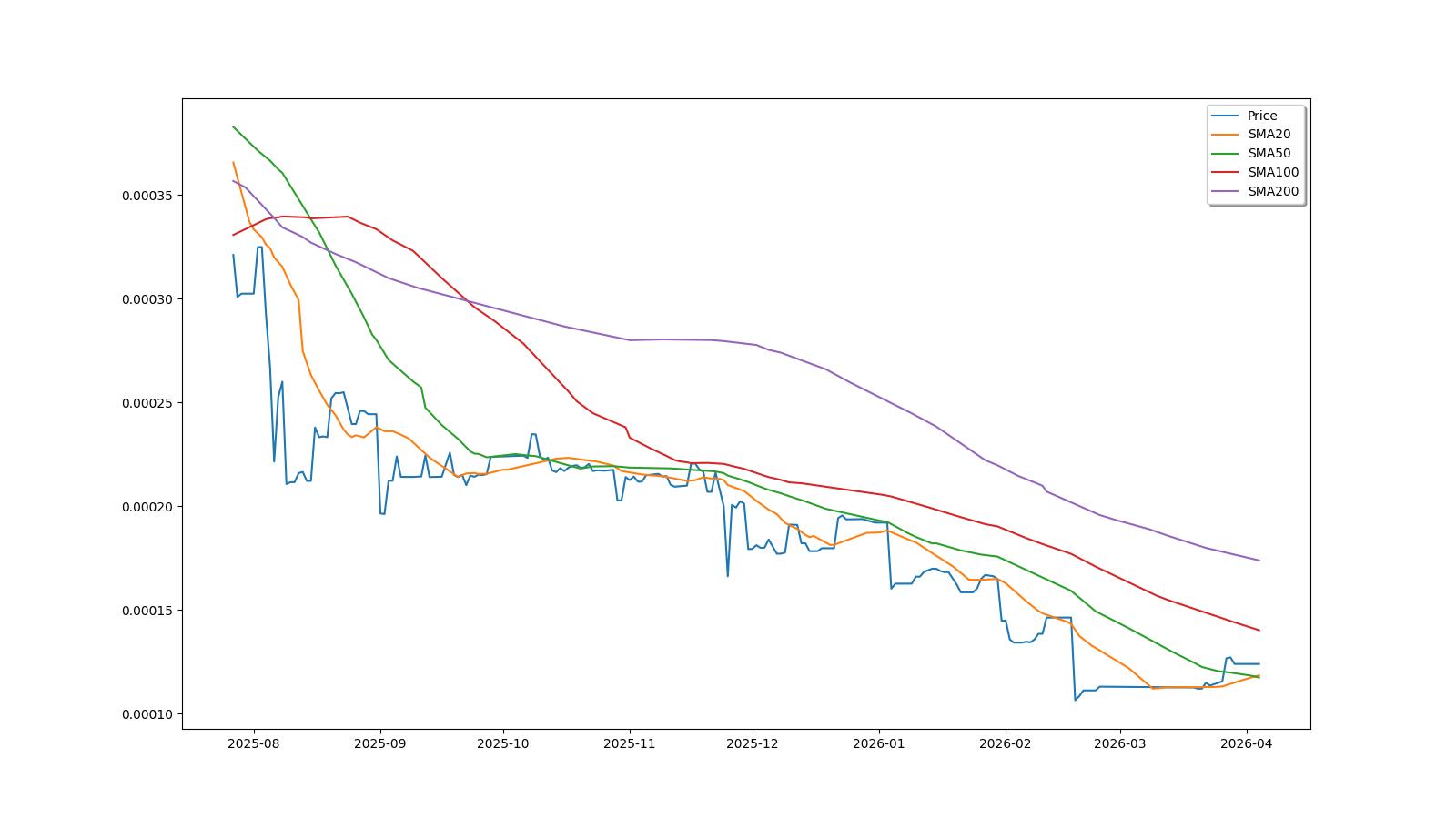 STEMX Simple Moving Averages