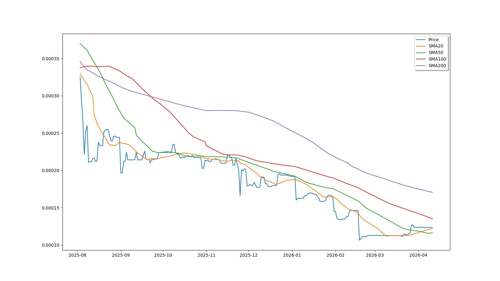STEMX Simple Moving Averages