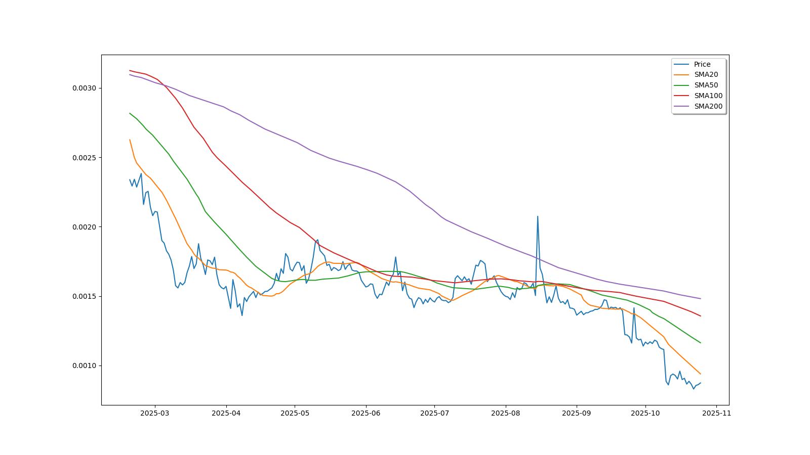 Step App Simple Moving Averages