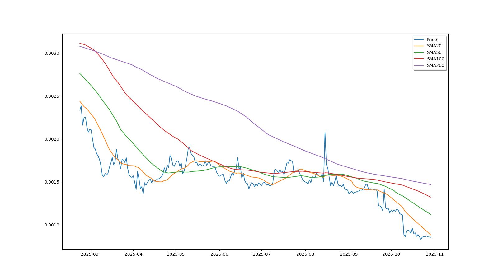 Step App Simple Moving Averages