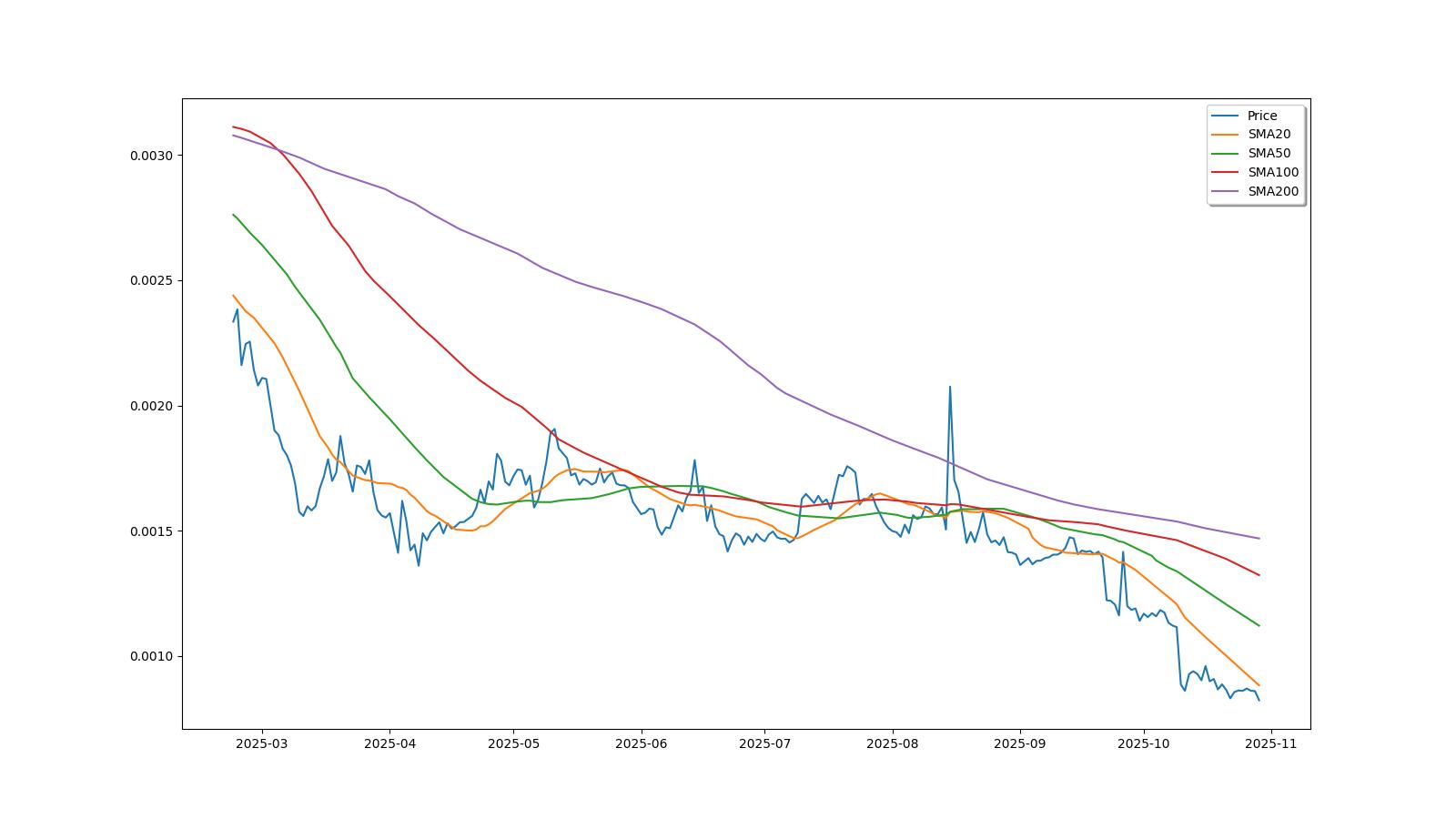 Step App Simple Moving Averages