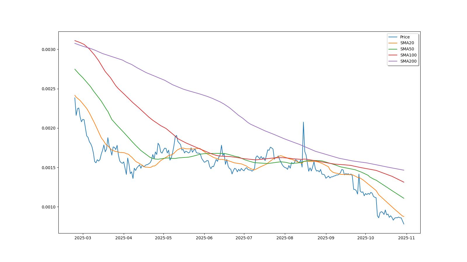 Step App Simple Moving Averages