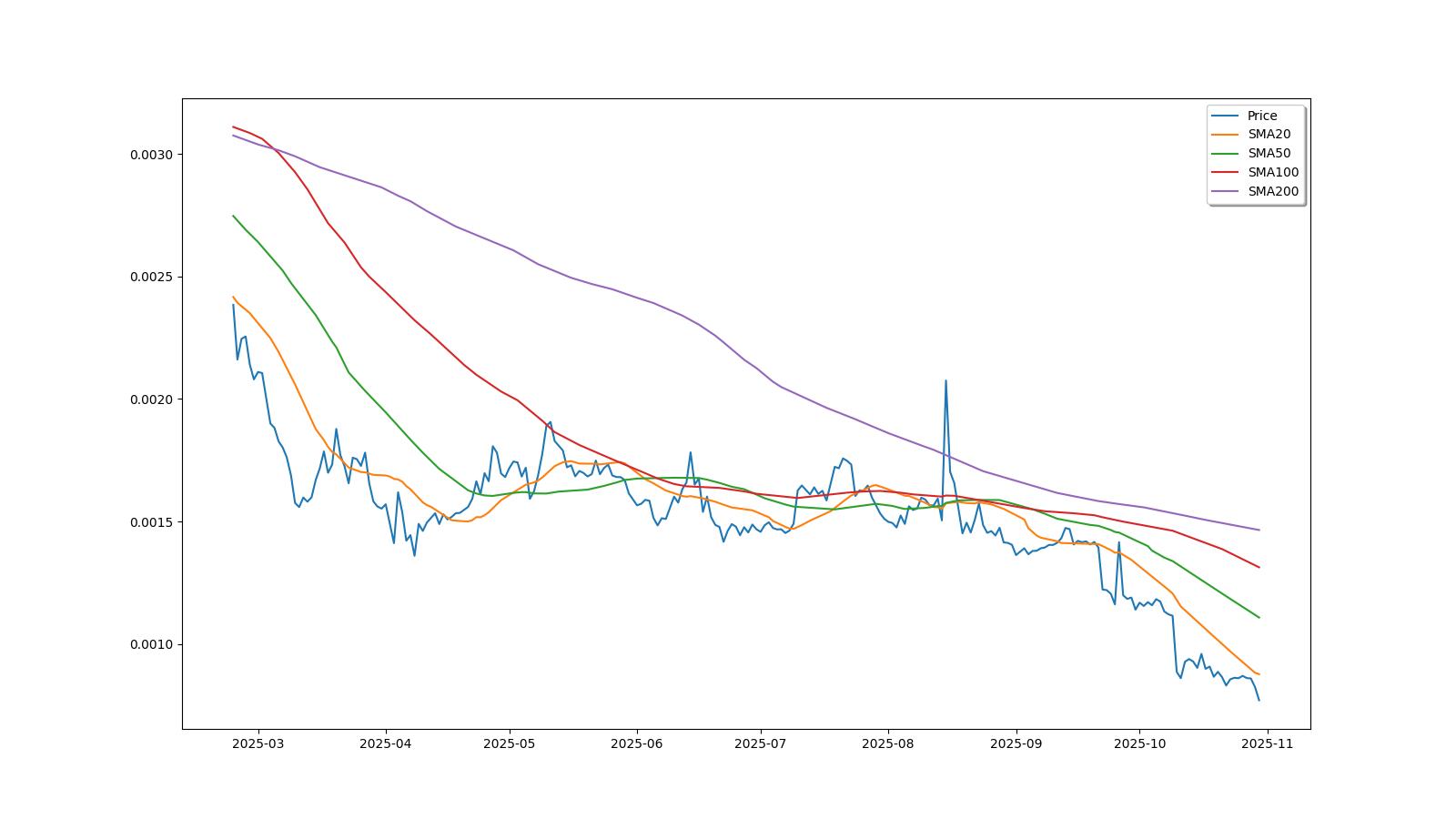 Step App Simple Moving Averages