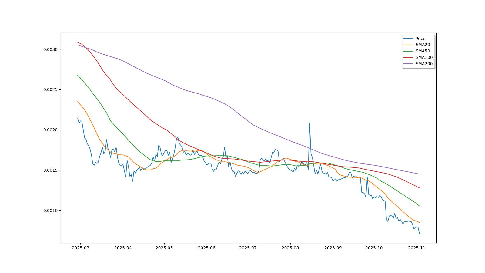 스텝앱 Simple Moving Averages