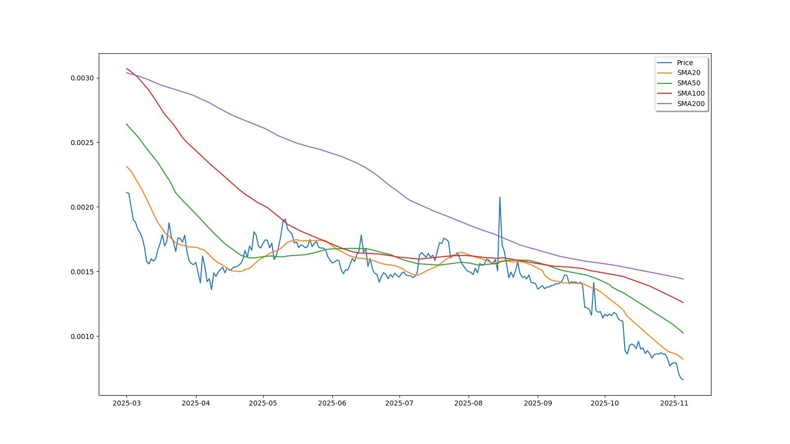 Step App Simple Moving Averages