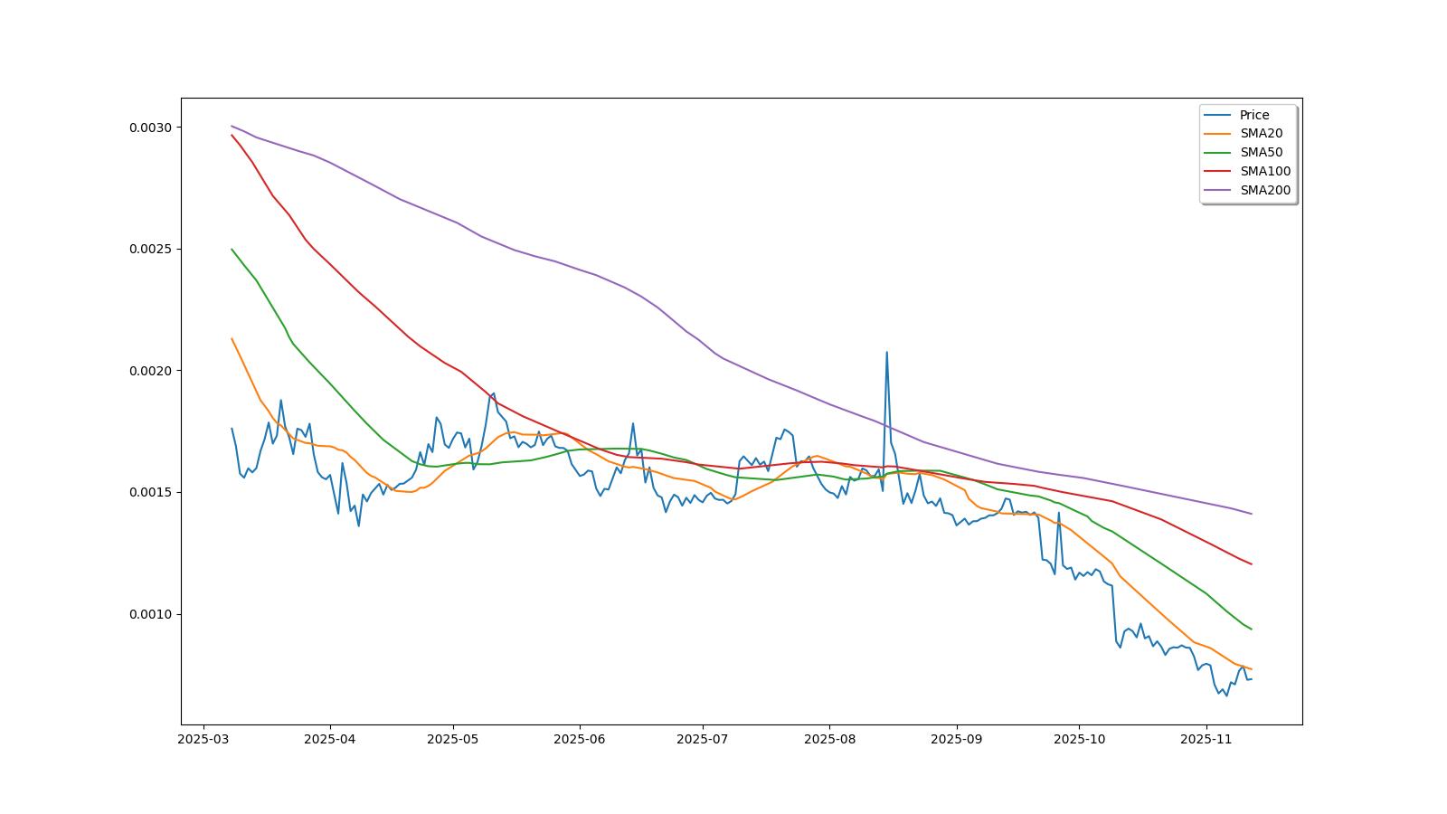 Step App Simple Moving Averages