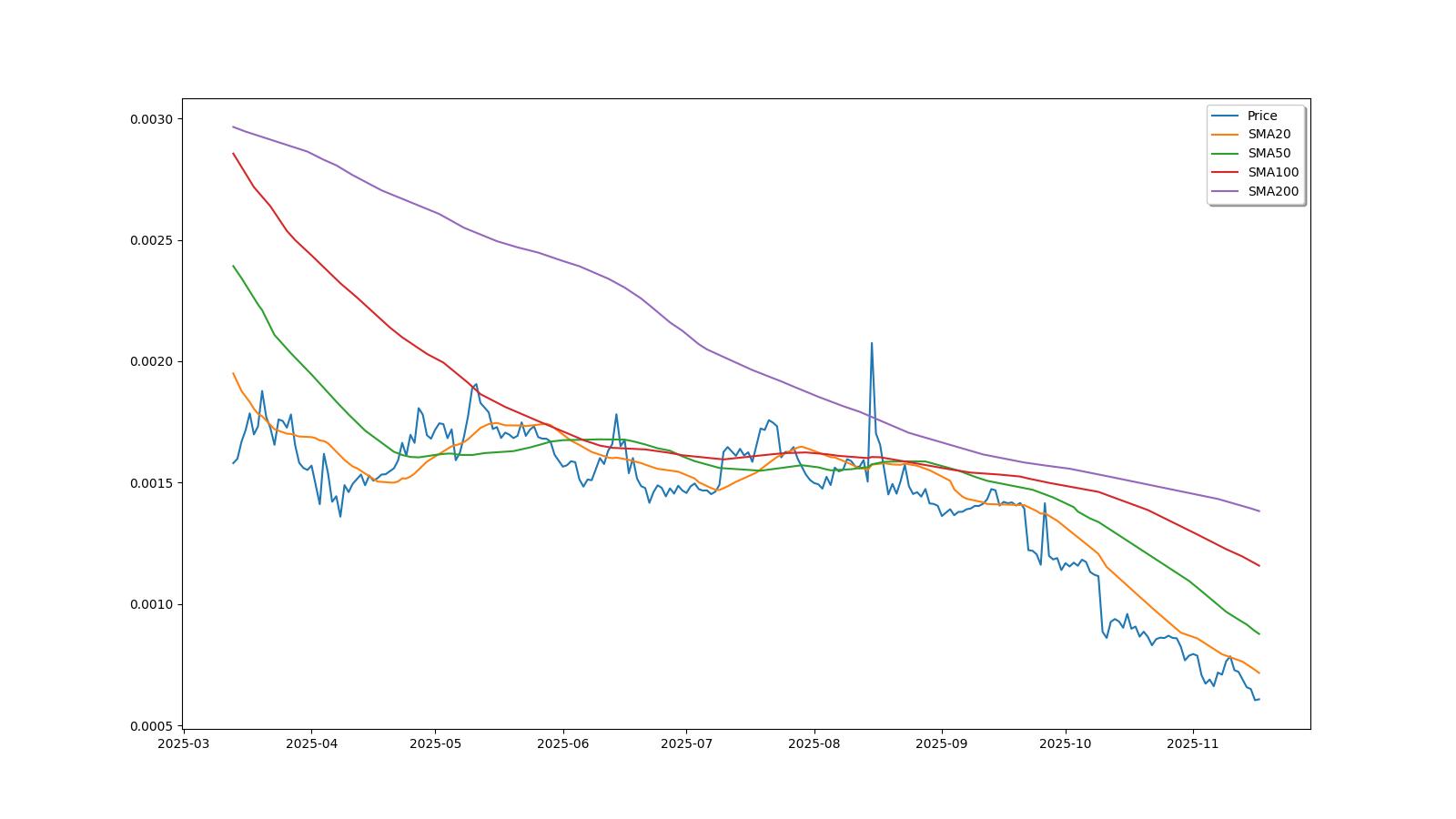 스텝앱 Simple Moving Averages