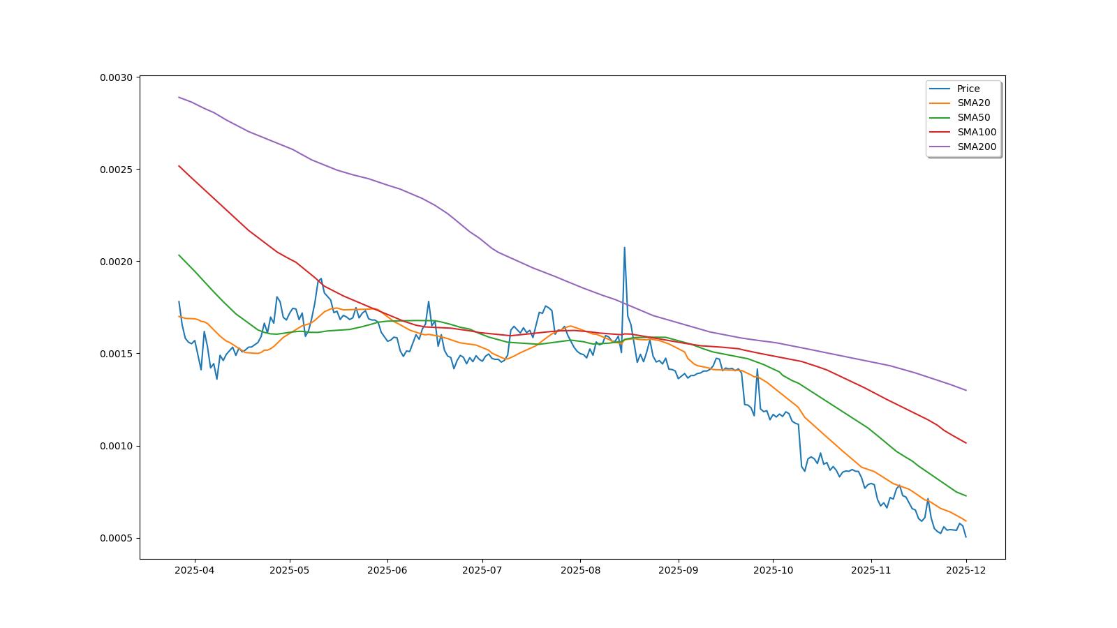Step App Simple Moving Averages