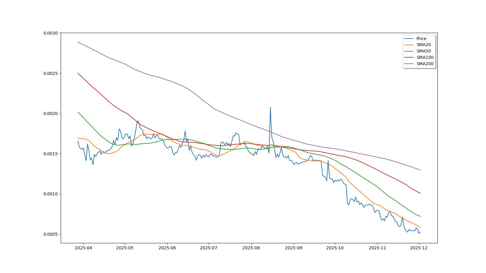 Step App Simple Moving Averages