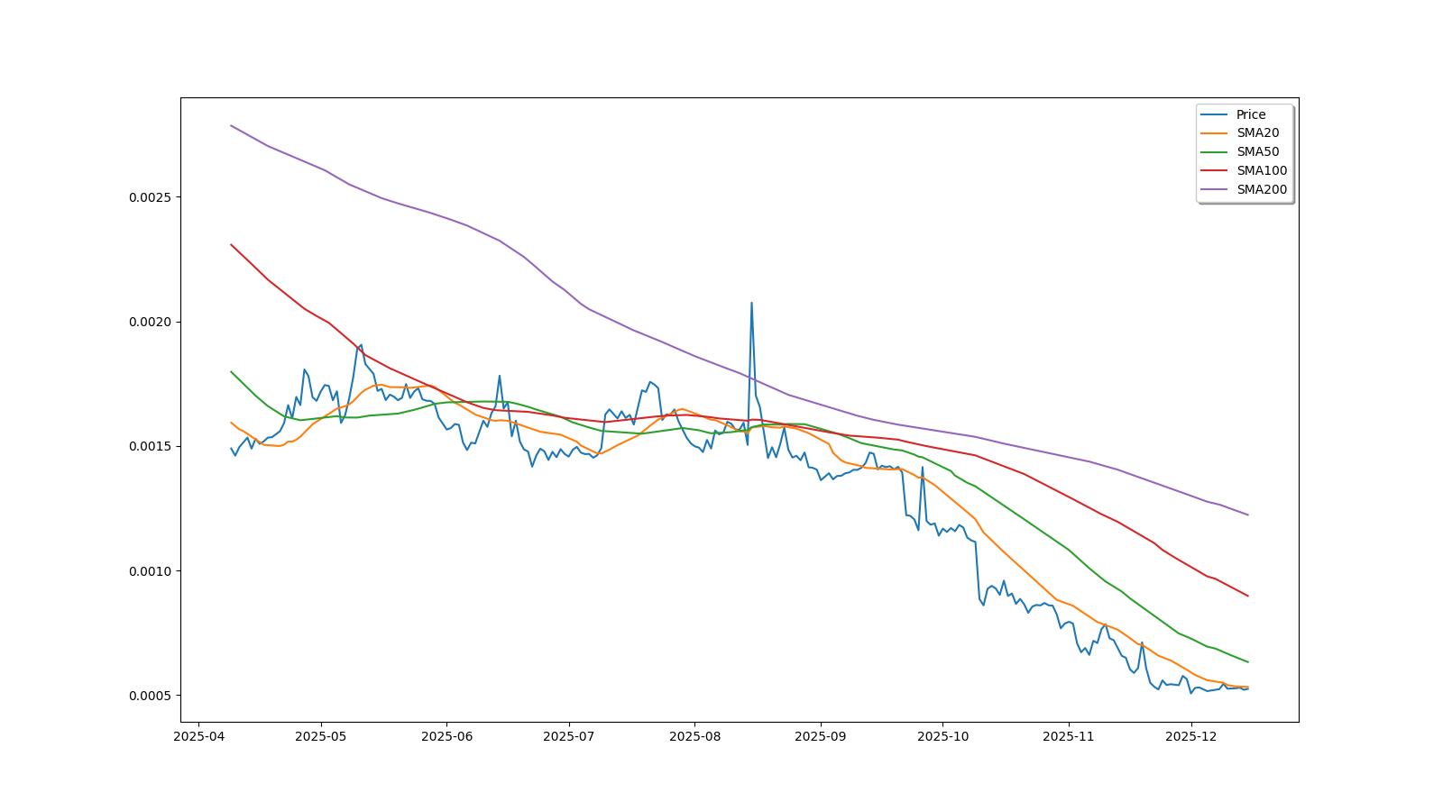 Step App Simple Moving Averages