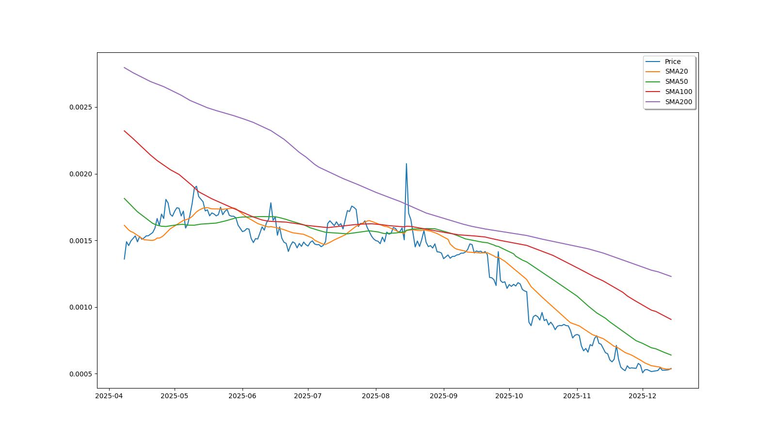 Step App Simple Moving Averages