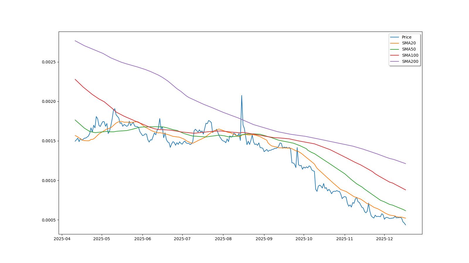 Step App Simple Moving Averages