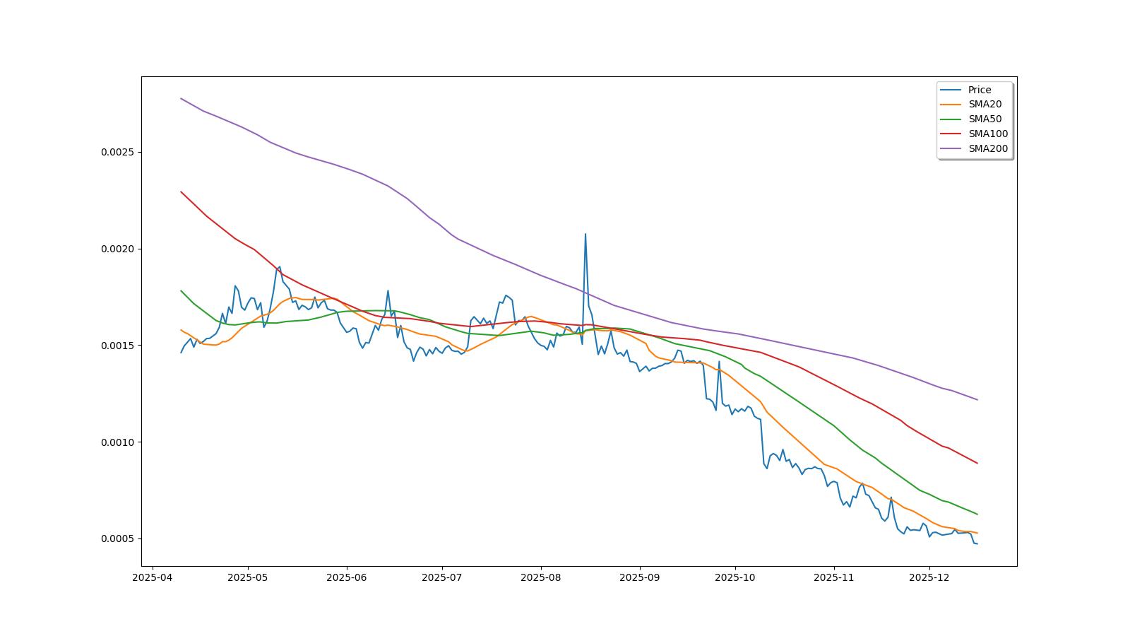 스텝앱 Simple Moving Averages