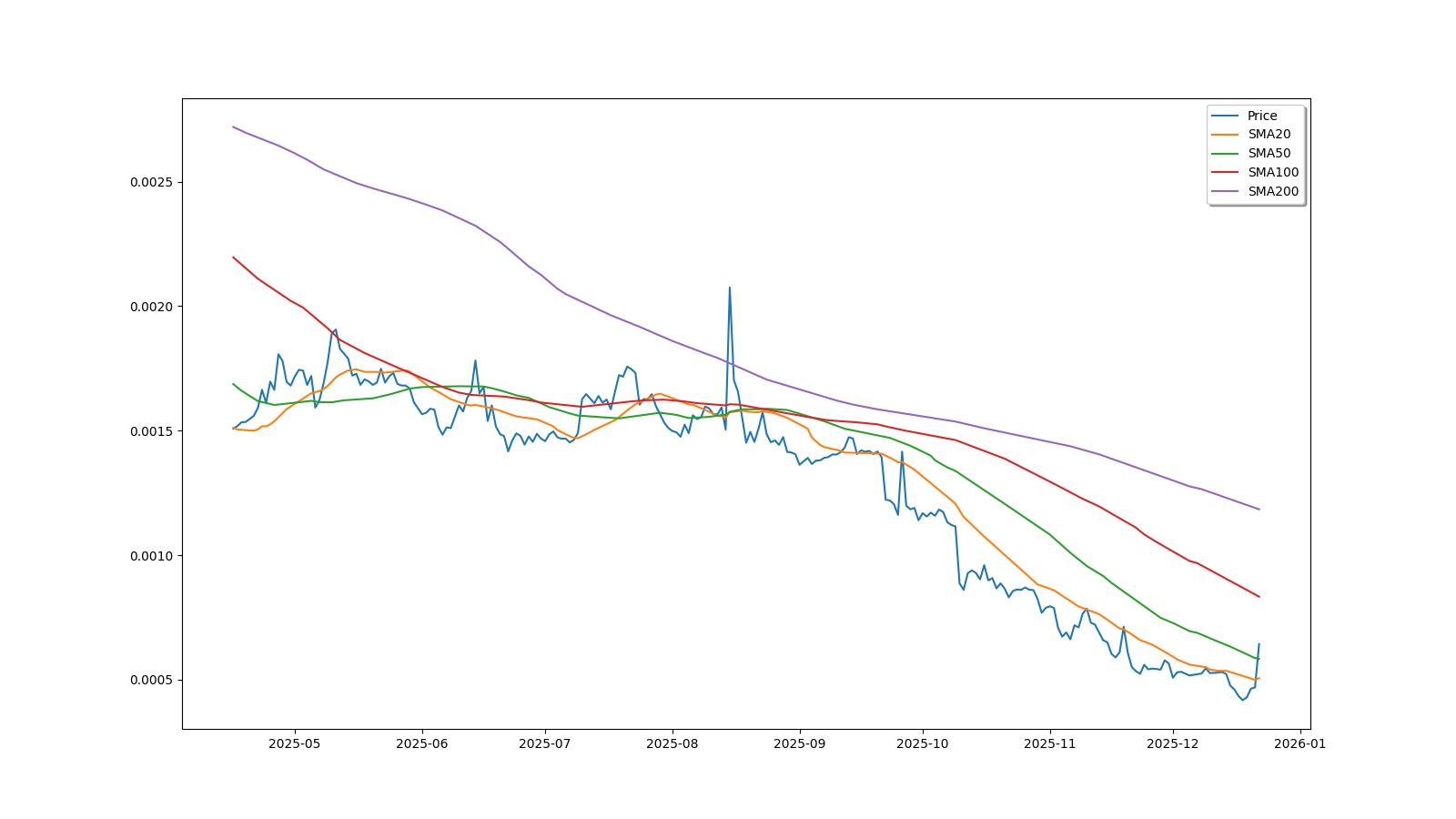 Step App Simple Moving Averages