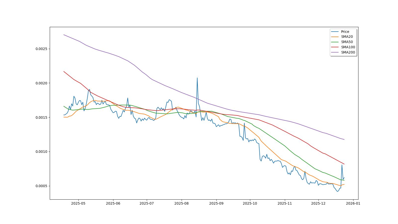 Step App Simple Moving Averages