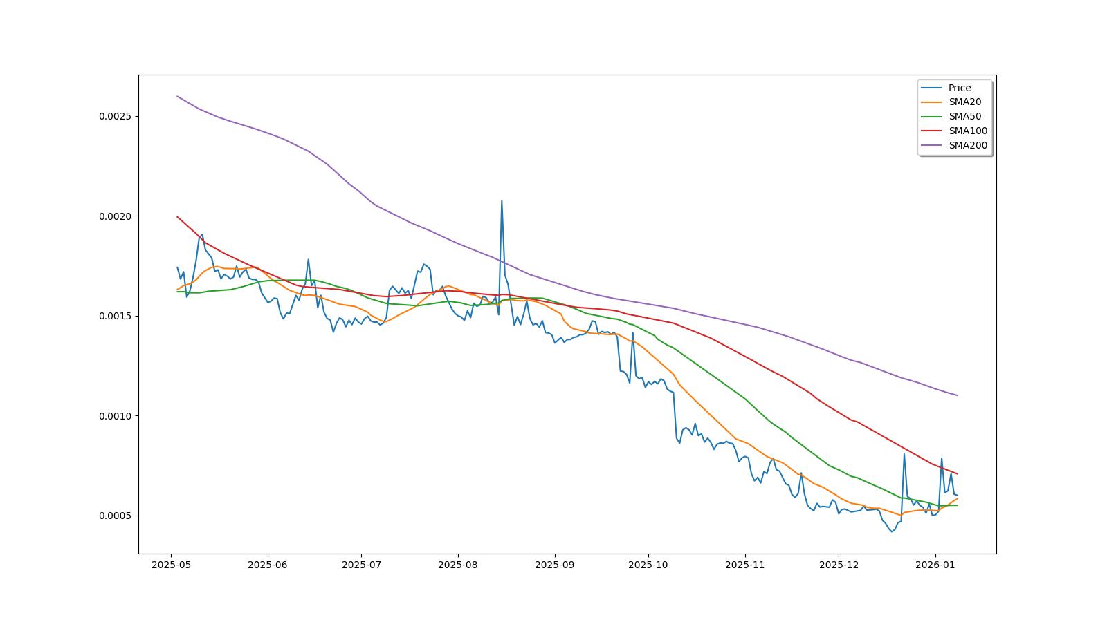 Step App Simple Moving Averages