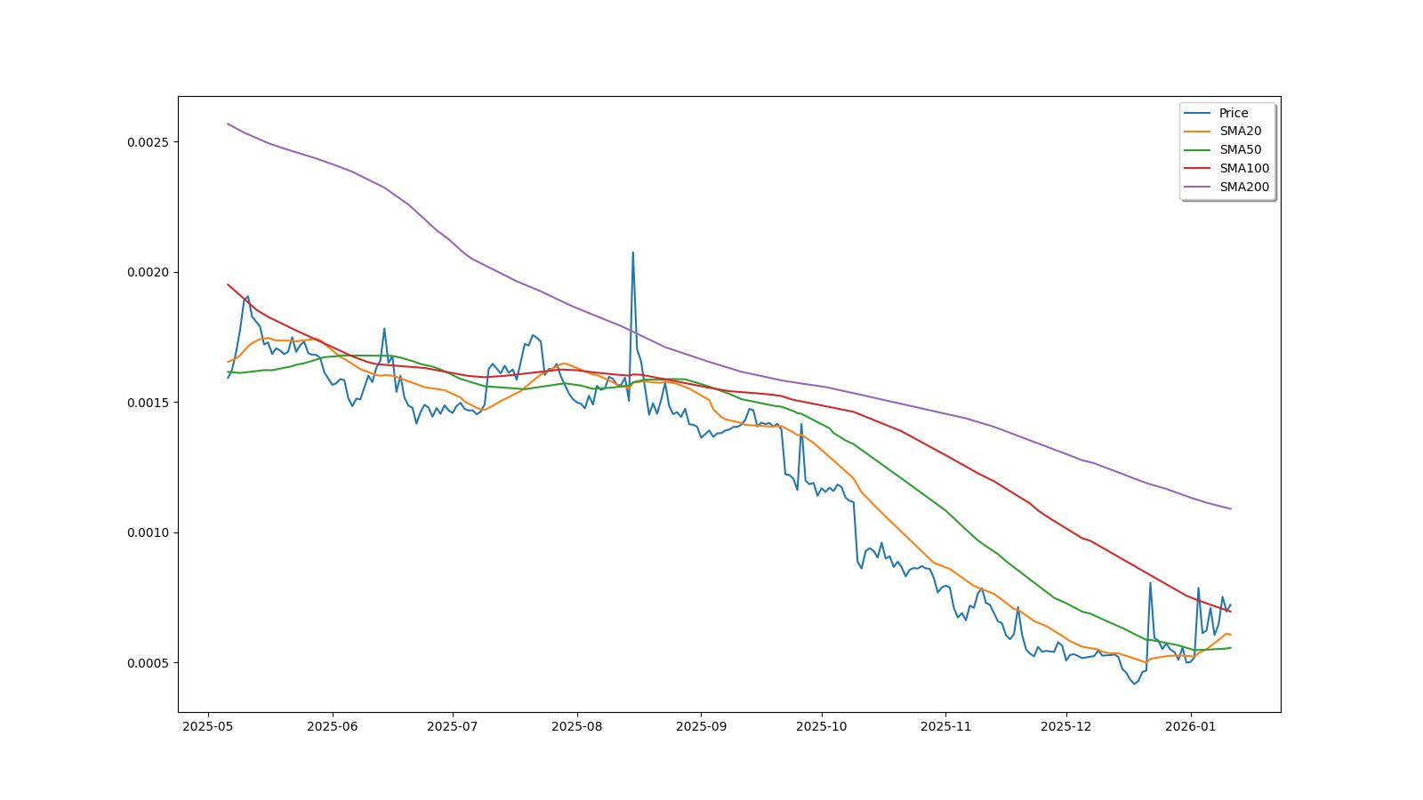 Step App Simple Moving Averages