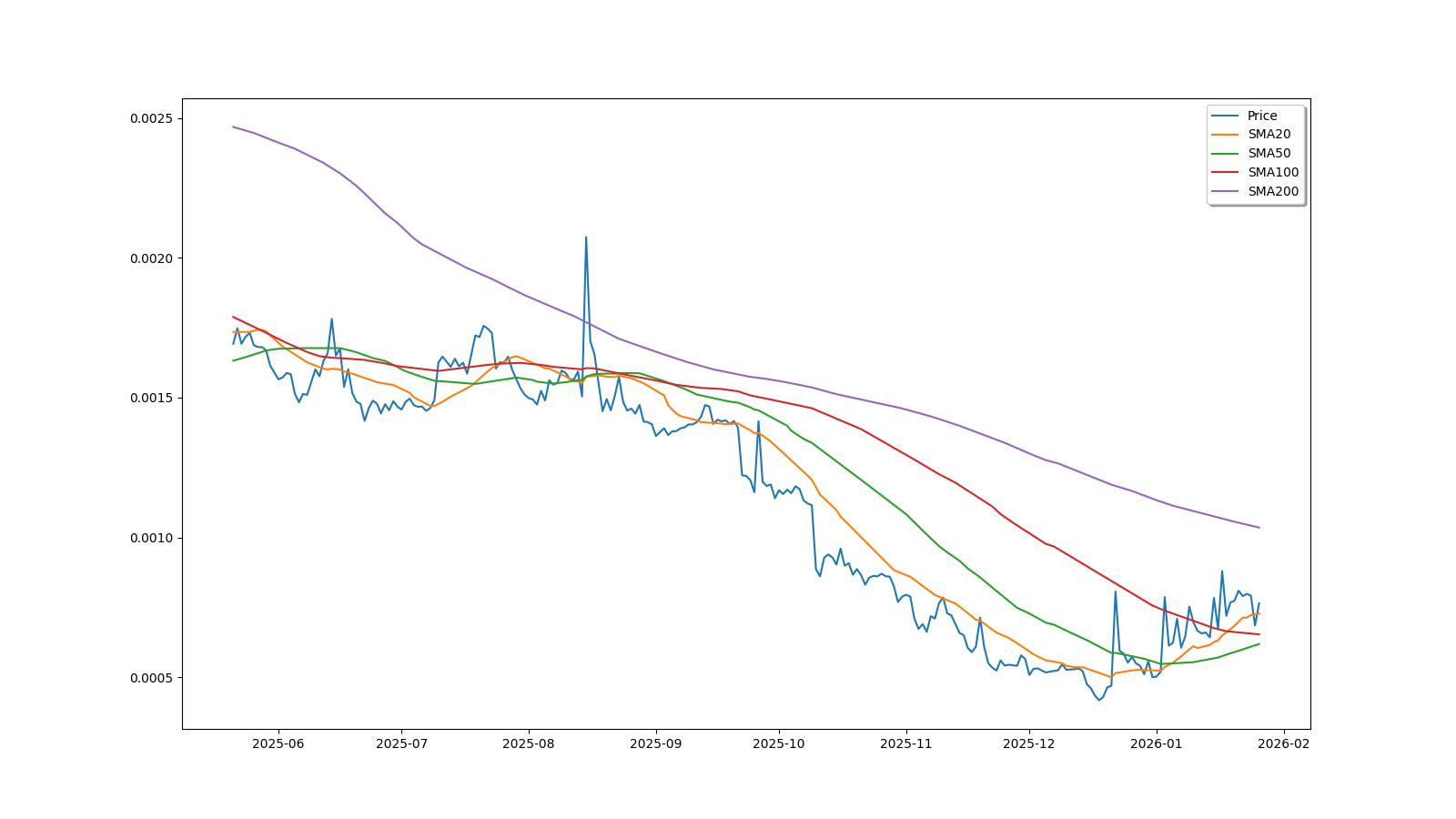 Step App Simple Moving Averages