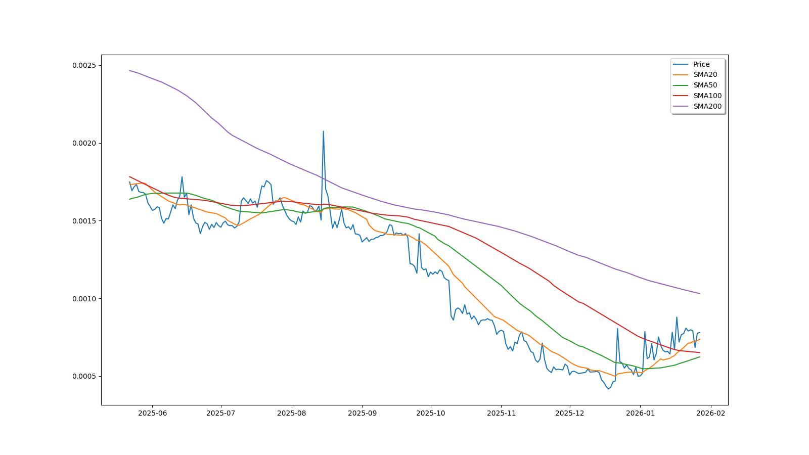 Step App Simple Moving Averages