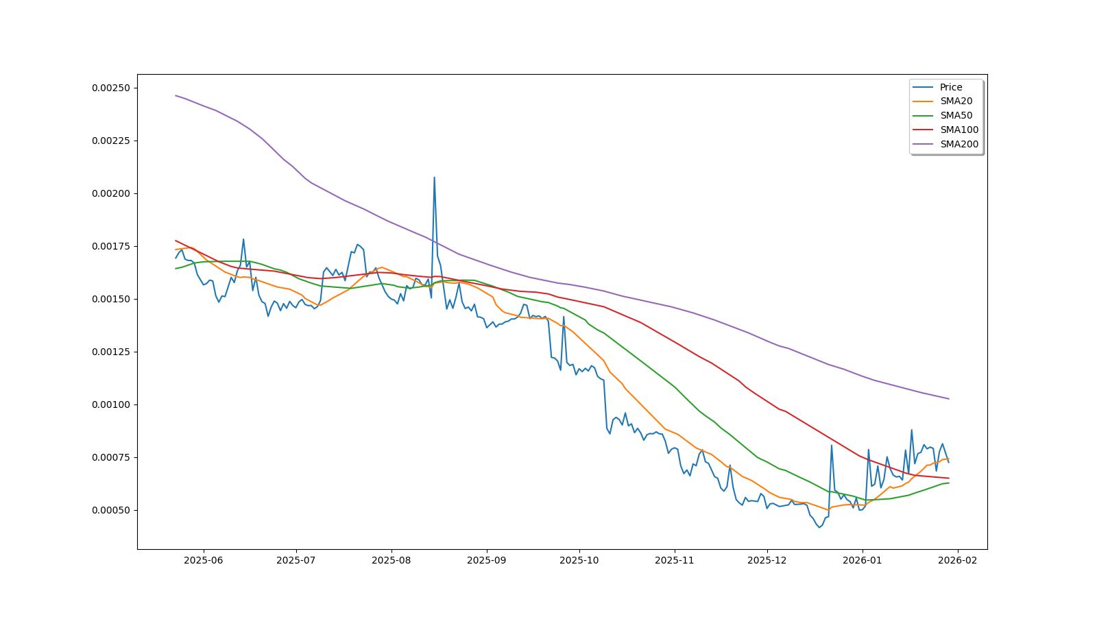 Step App Simple Moving Averages