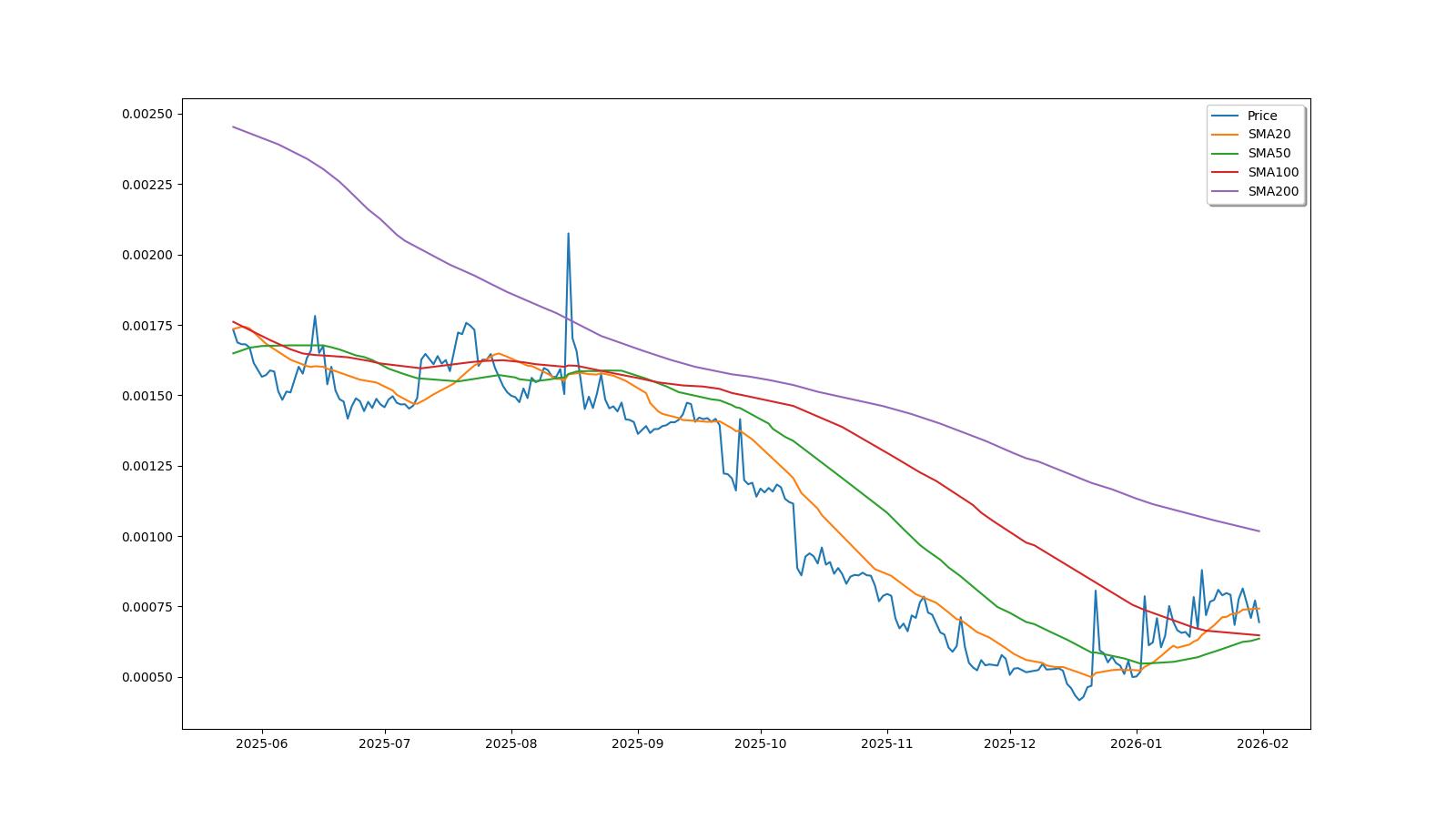 스텝앱 Simple Moving Averages