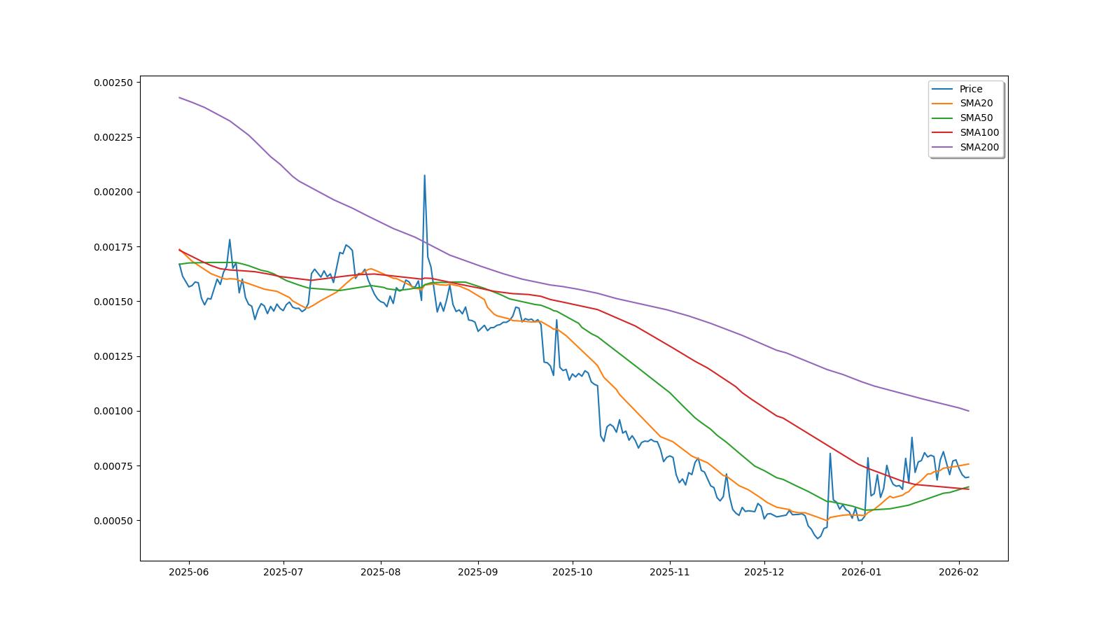 Step App Simple Moving Averages