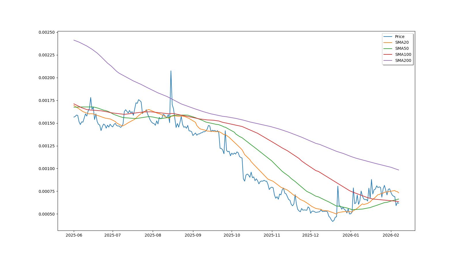 Step App Simple Moving Averages