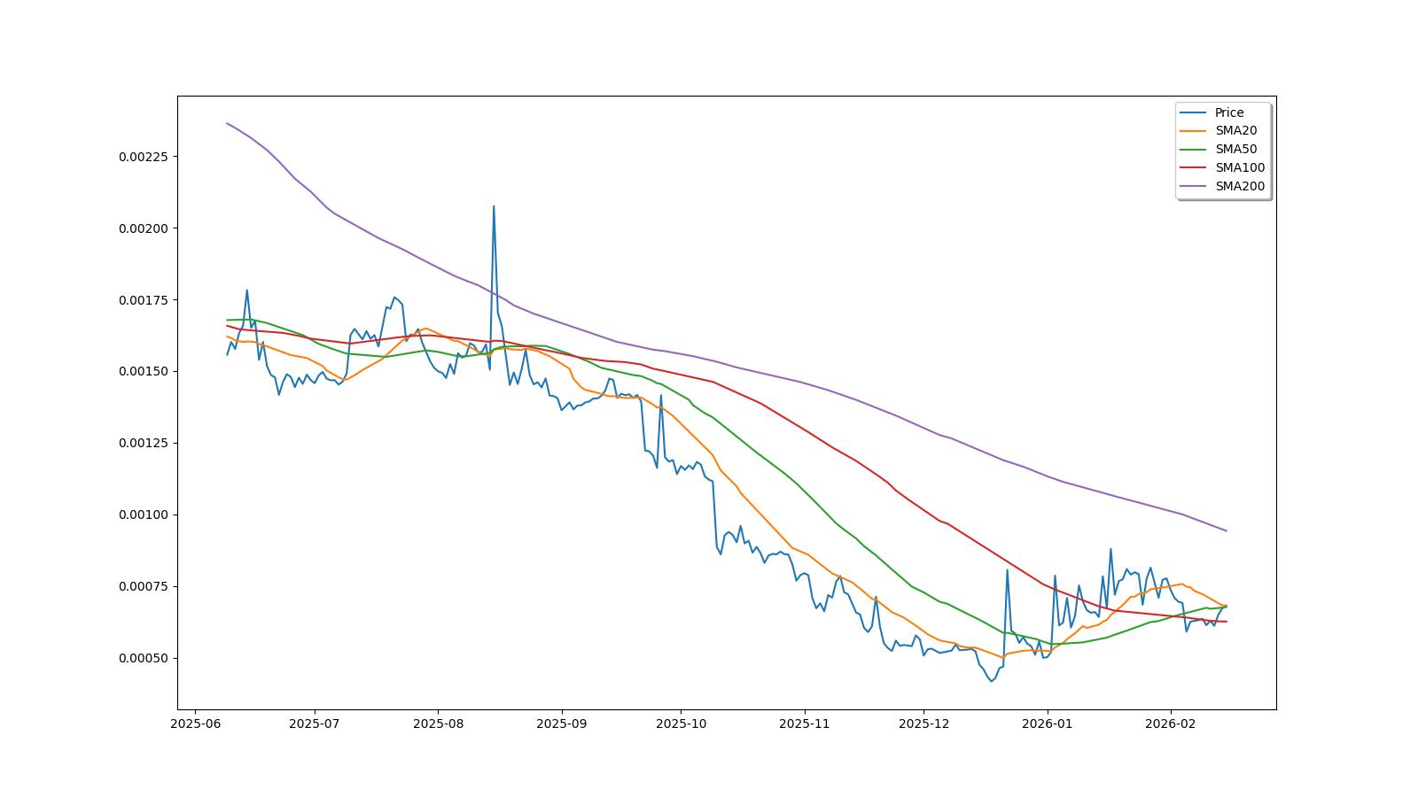 스텝앱 Simple Moving Averages