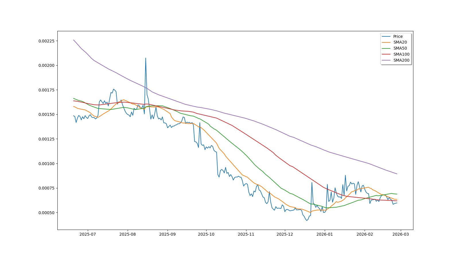 Step App Simple Moving Averages