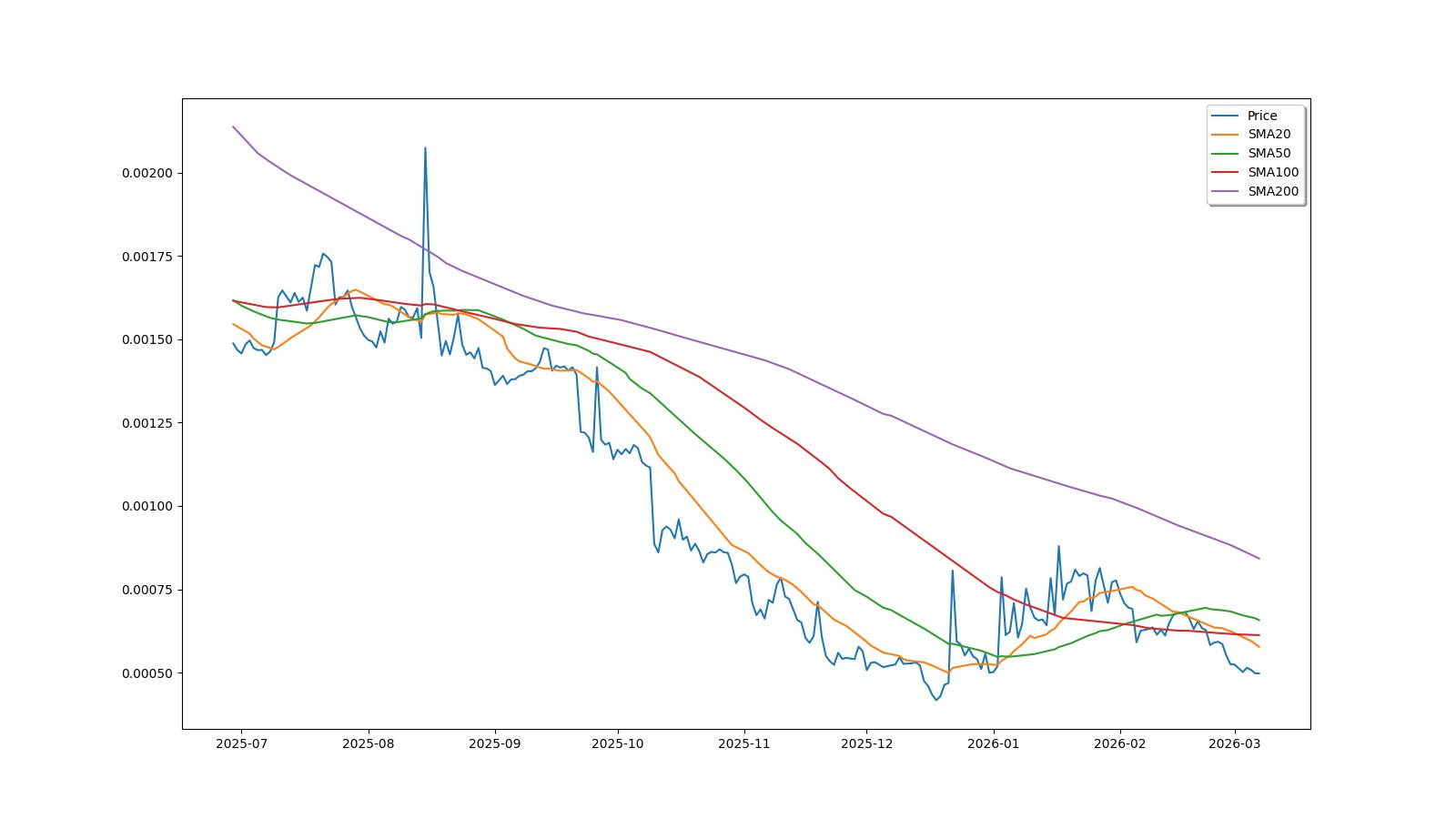 Step App Simple Moving Averages