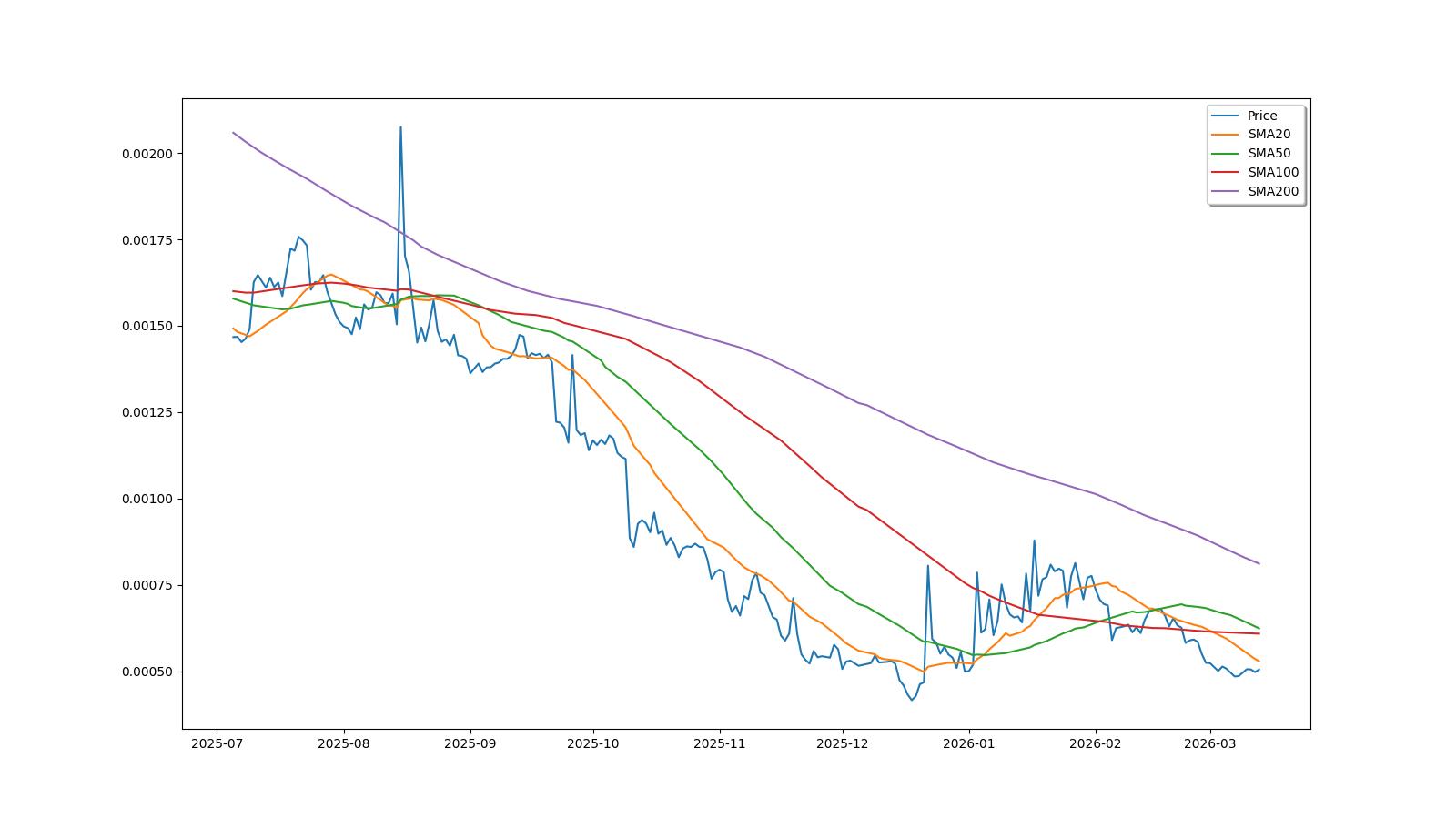 Step App Simple Moving Averages
