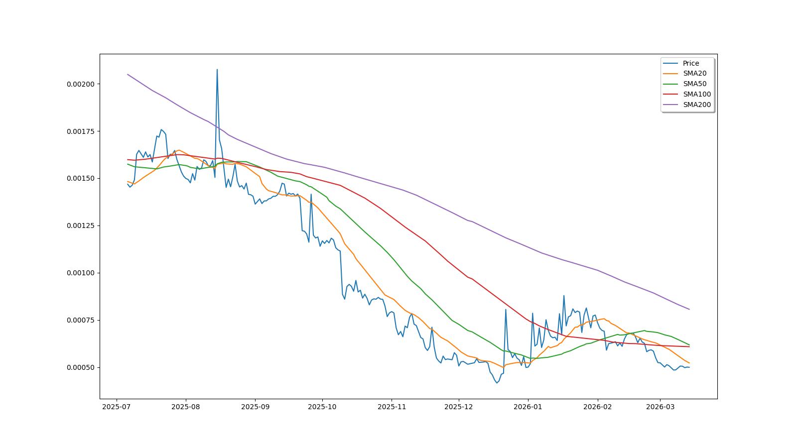 Step App Simple Moving Averages