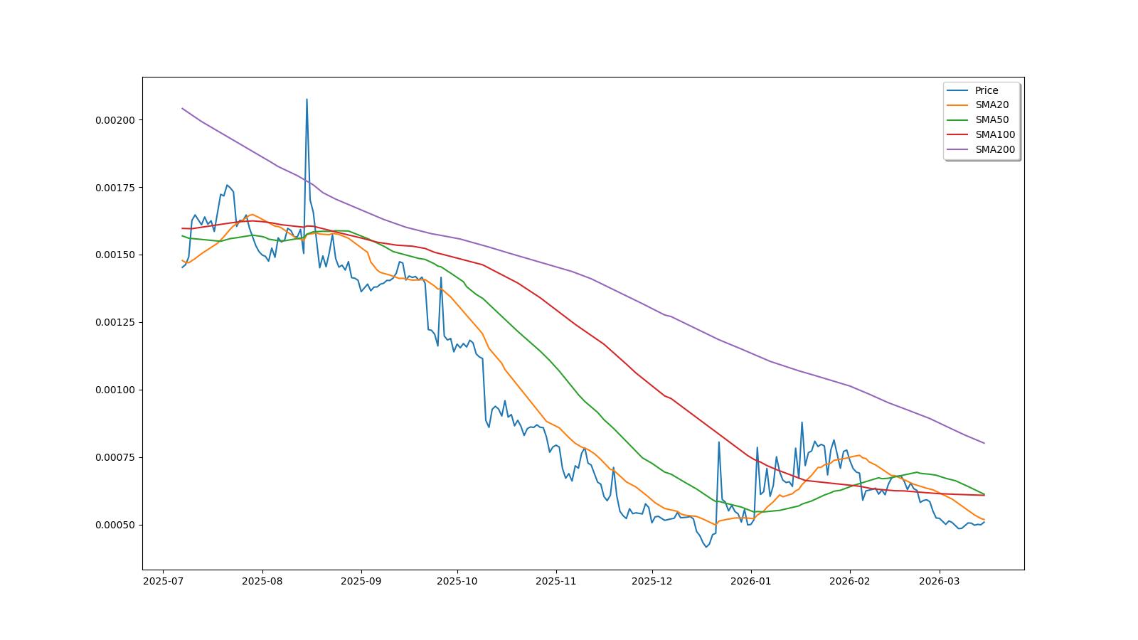 Step App Simple Moving Averages