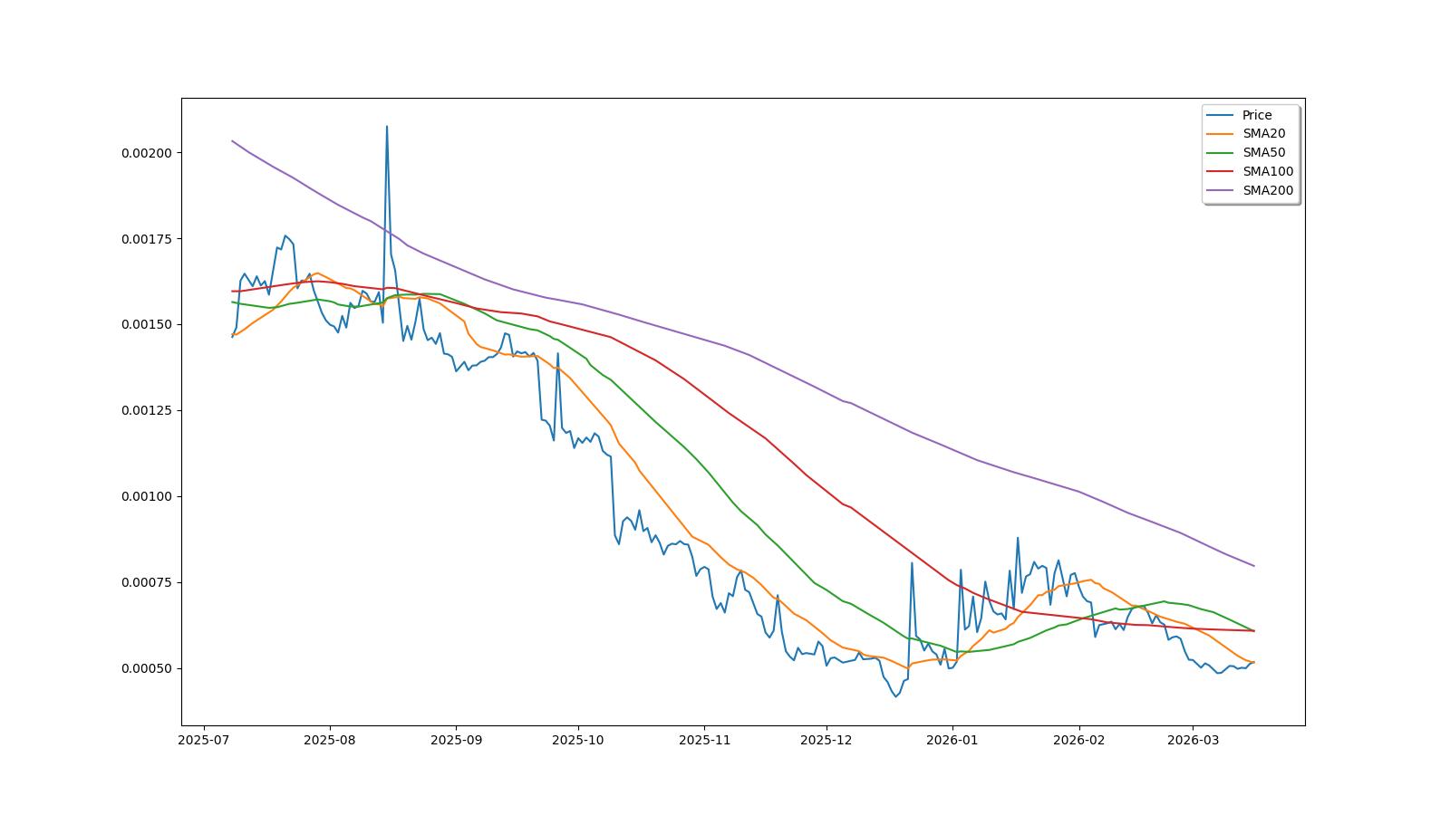 Step App Simple Moving Averages