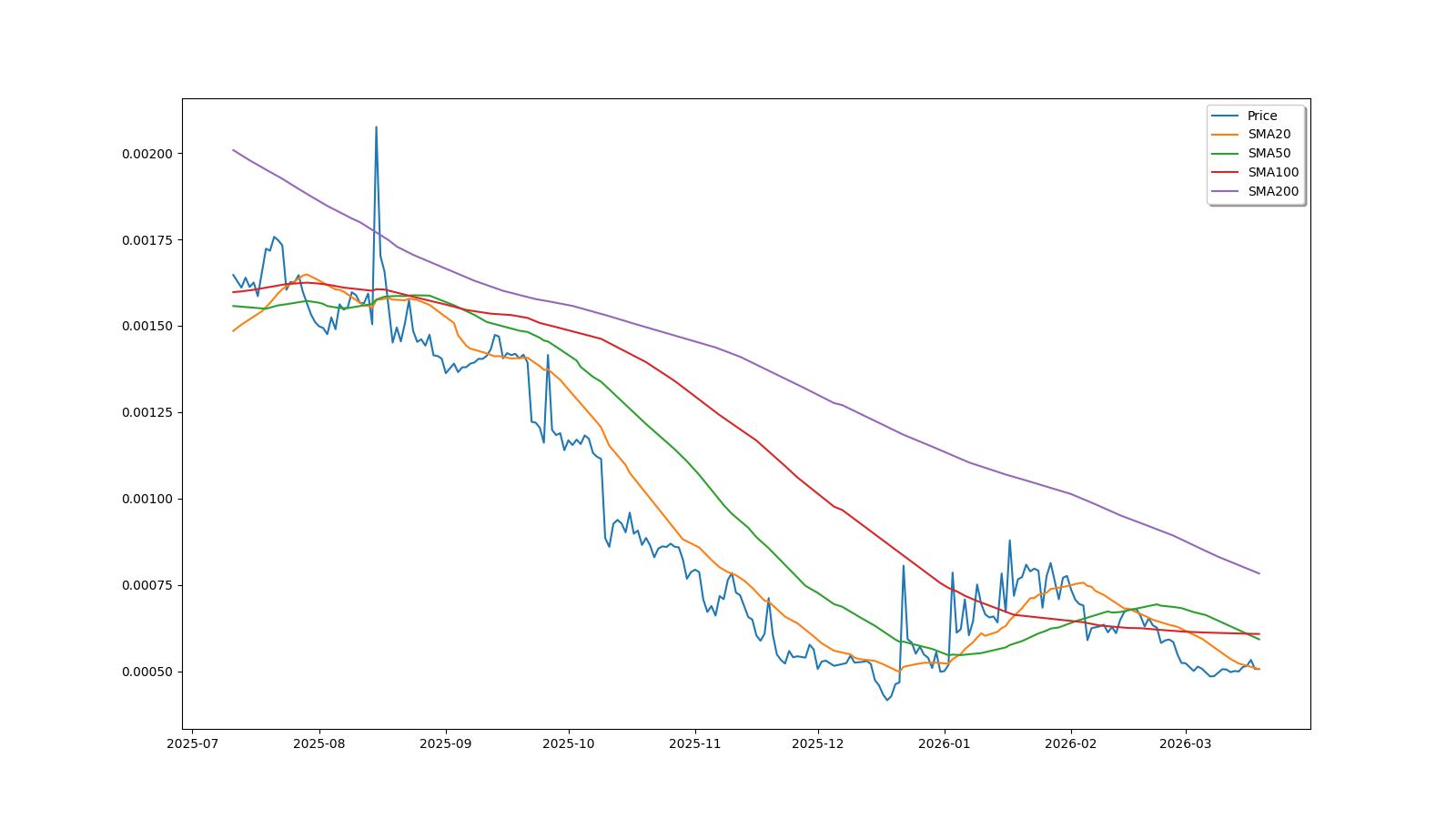 Step App Simple Moving Averages