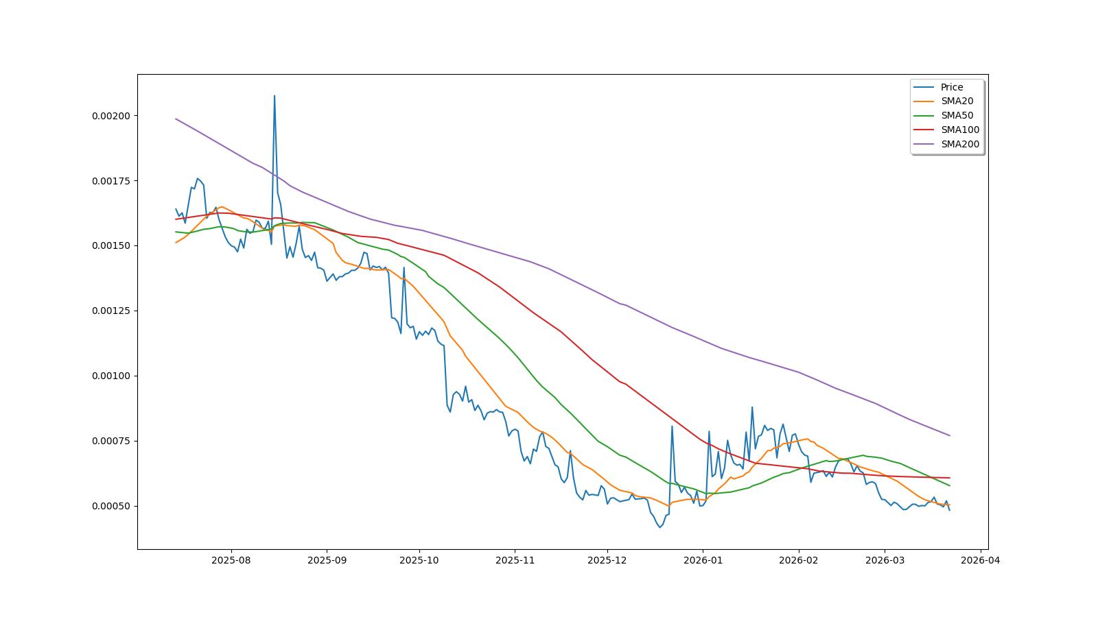 Step App Simple Moving Averages