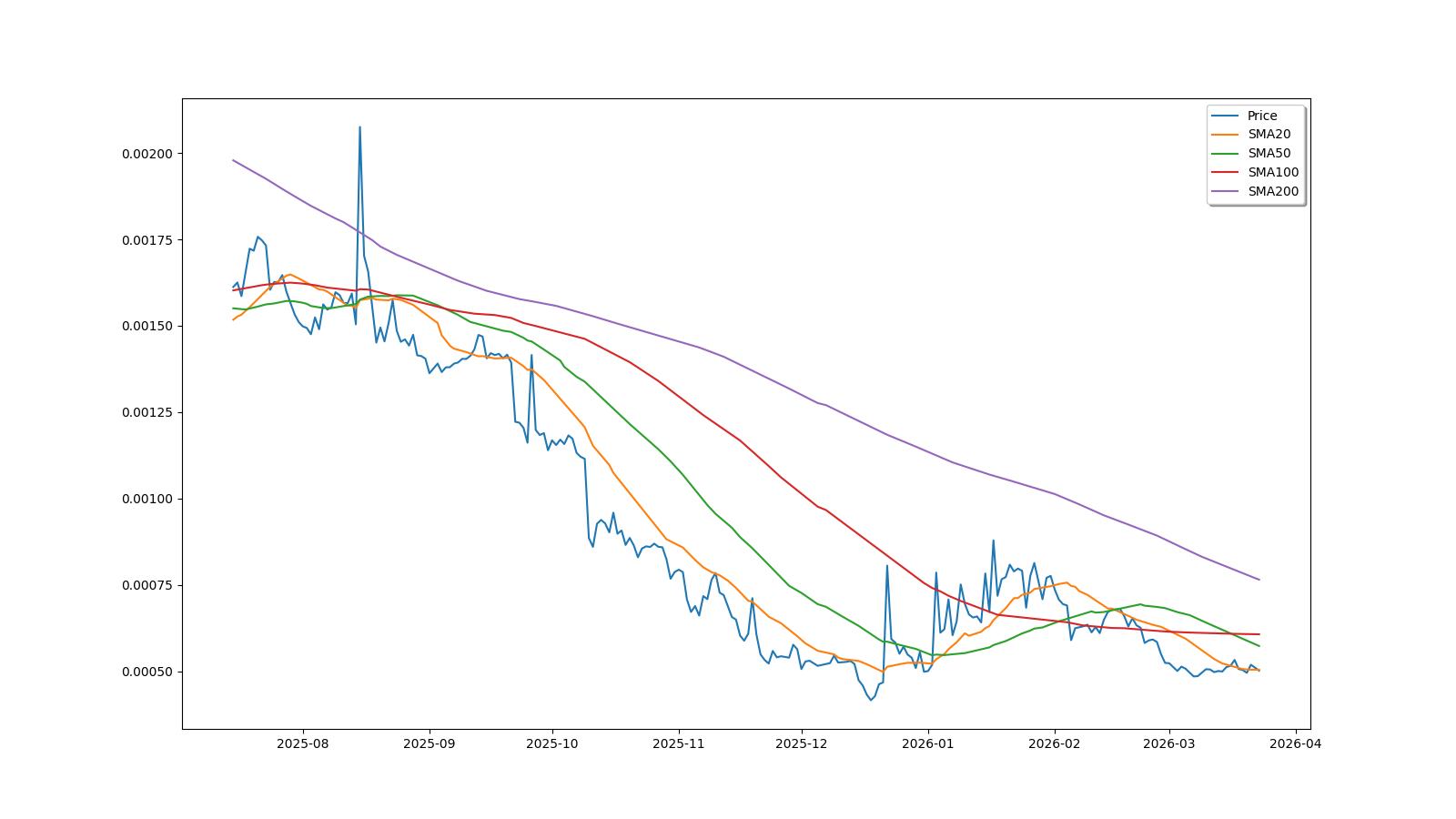 Step App Simple Moving Averages