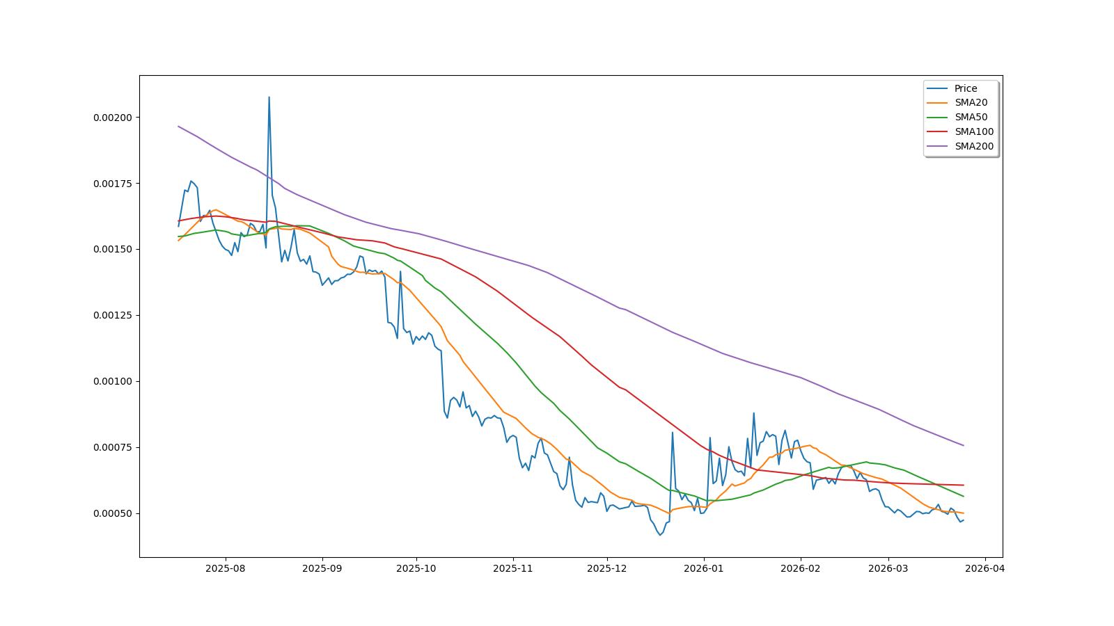 Step App Simple Moving Averages