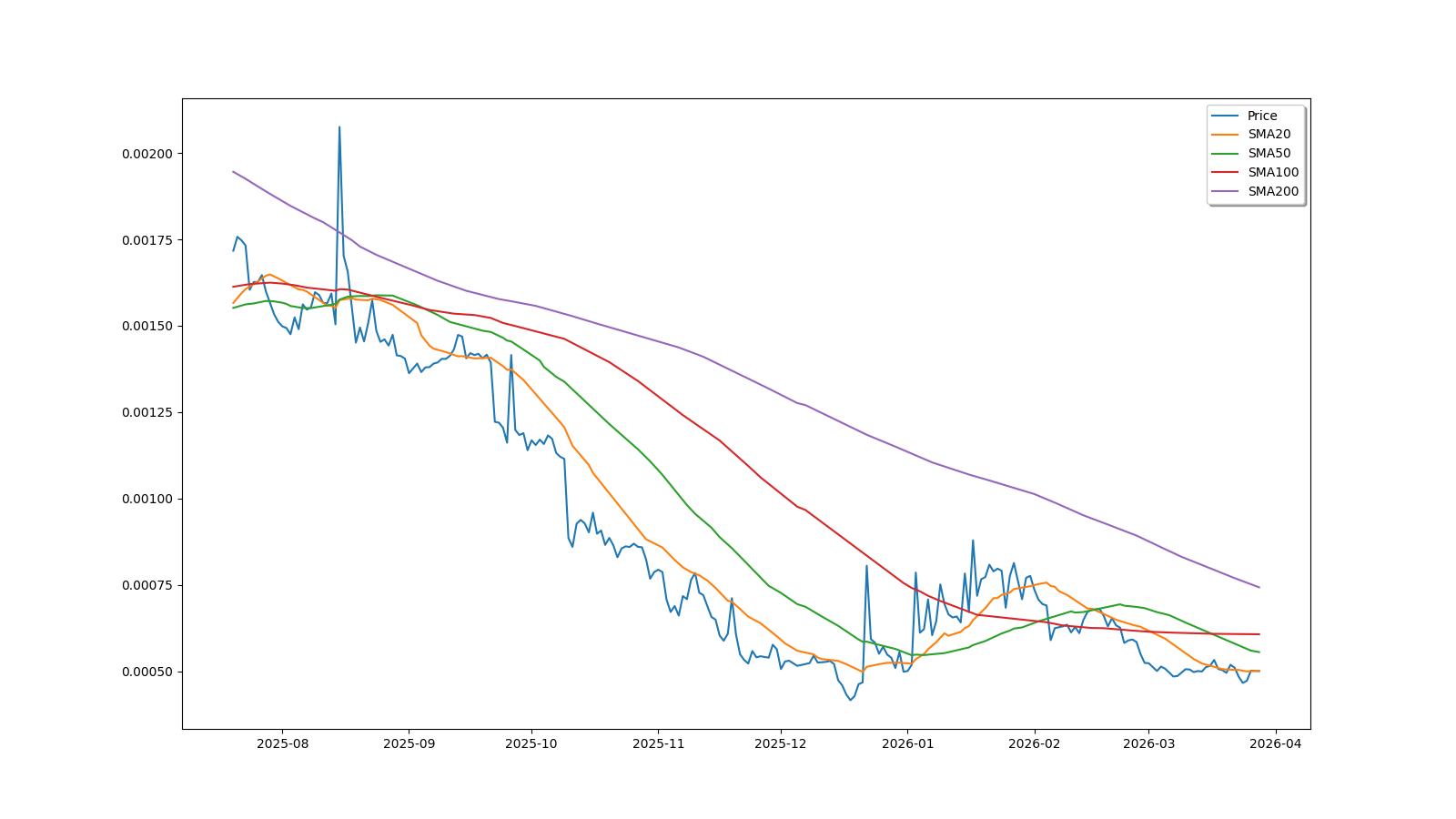 Step App Simple Moving Averages