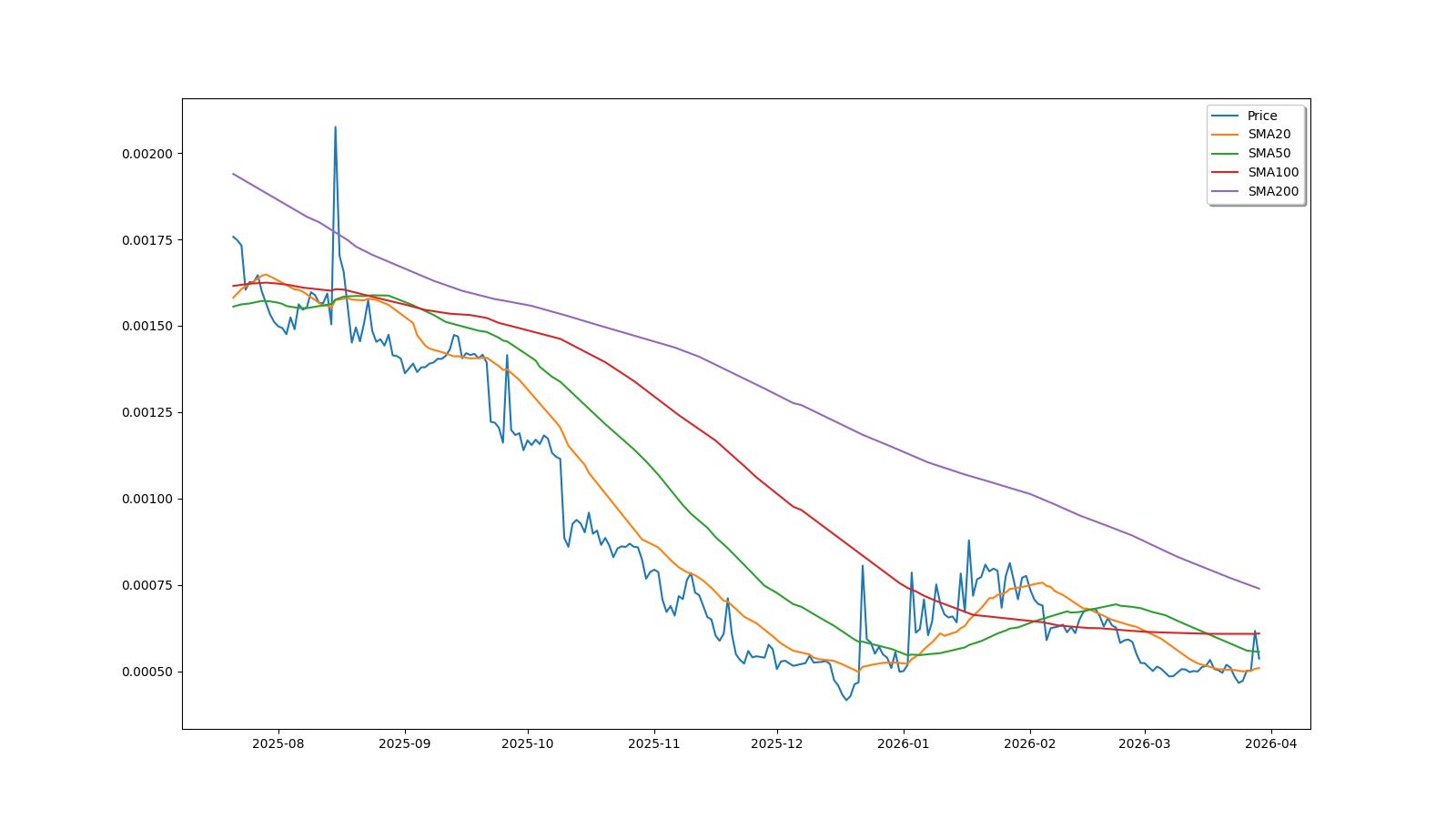 Step App Simple Moving Averages