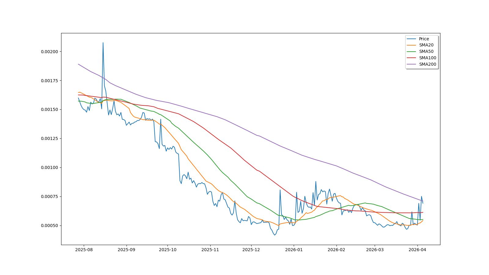 Step App Simple Moving Averages