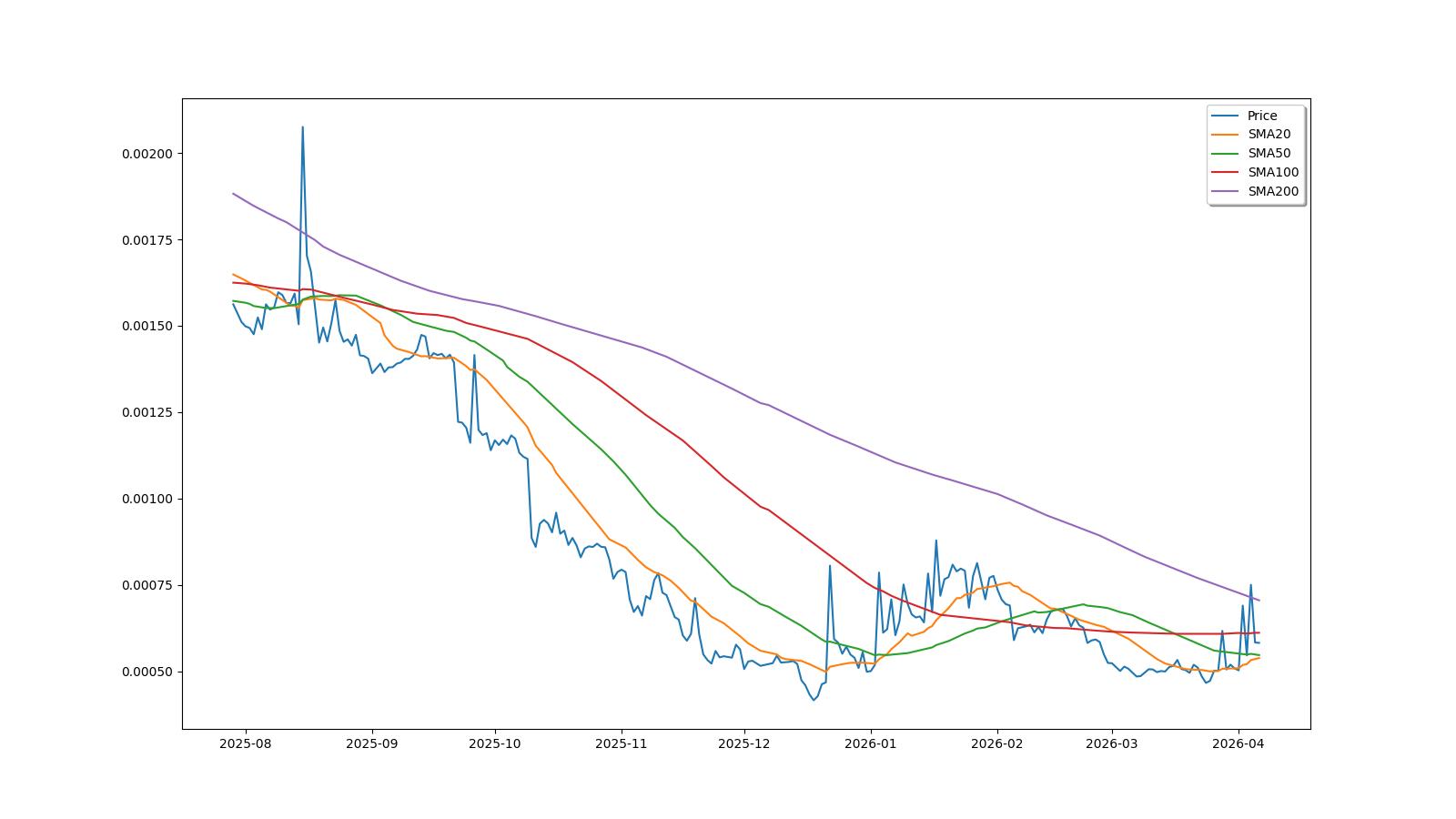 Step App Simple Moving Averages