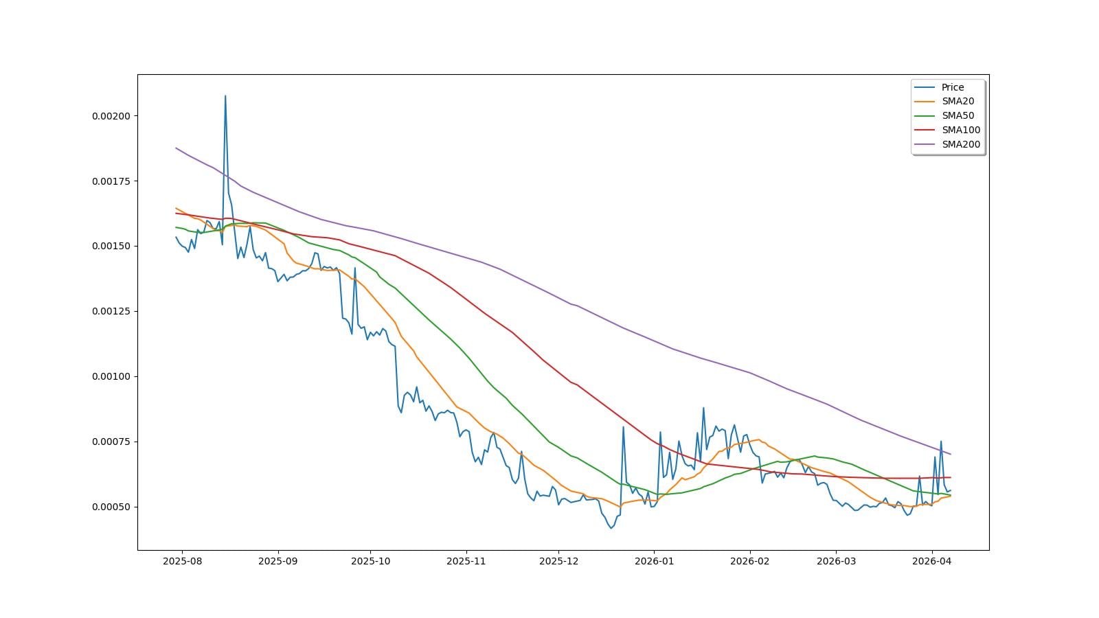 Step App Simple Moving Averages
